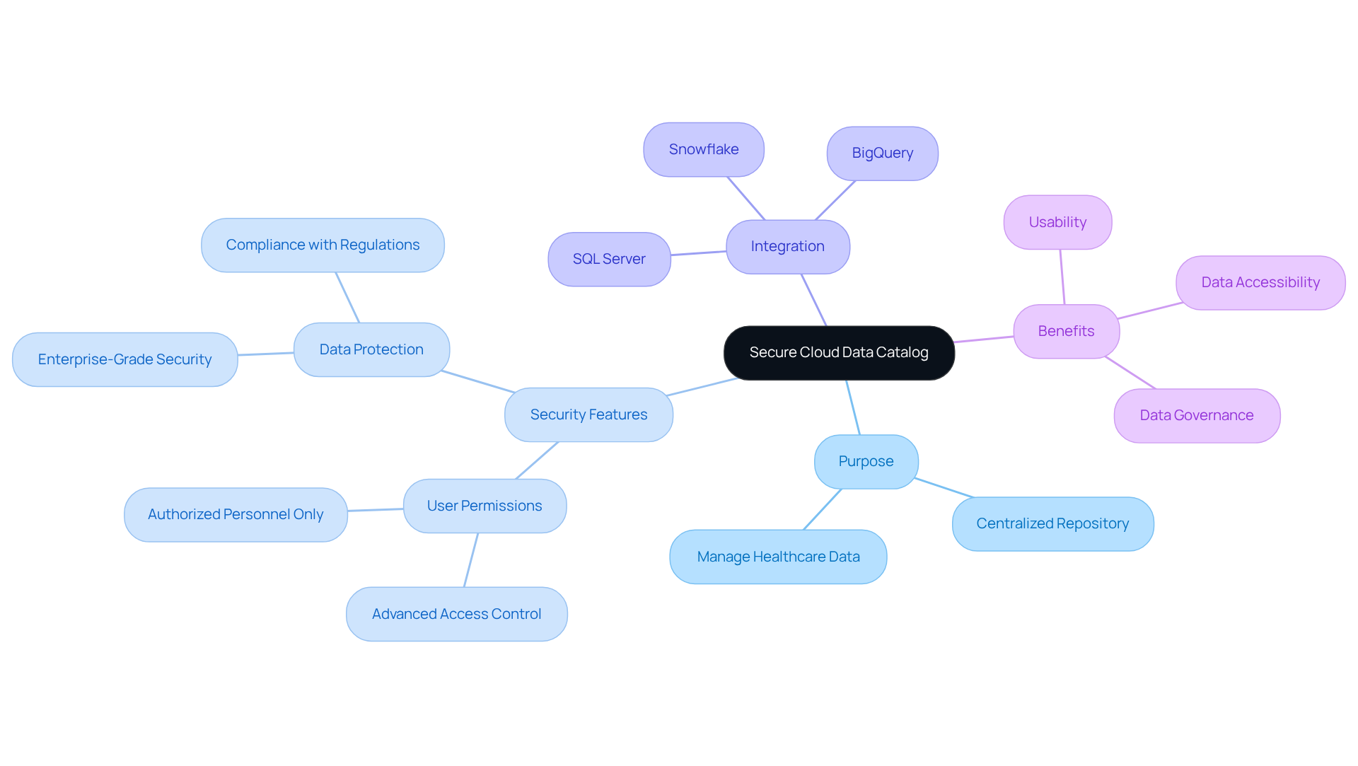 The central node represents the secure cloud data catalog, with branches showing its purpose, security features, integration options, and benefits. Each branch helps you understand how the catalog functions and its importance in managing data assets.