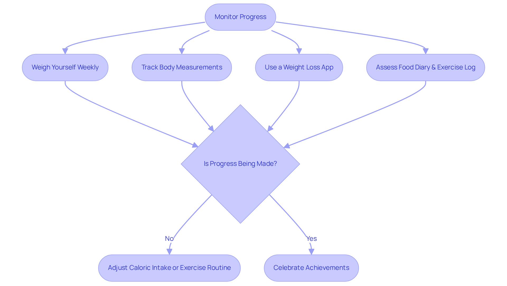 This flowchart outlines the steps you can take to track your health journey. Start by monitoring your weight and measurements, then assess your strategies. If you're making progress, celebrate your achievements! If not, consider adjusting your diet or exercise. Each step is important in your journey to better health.