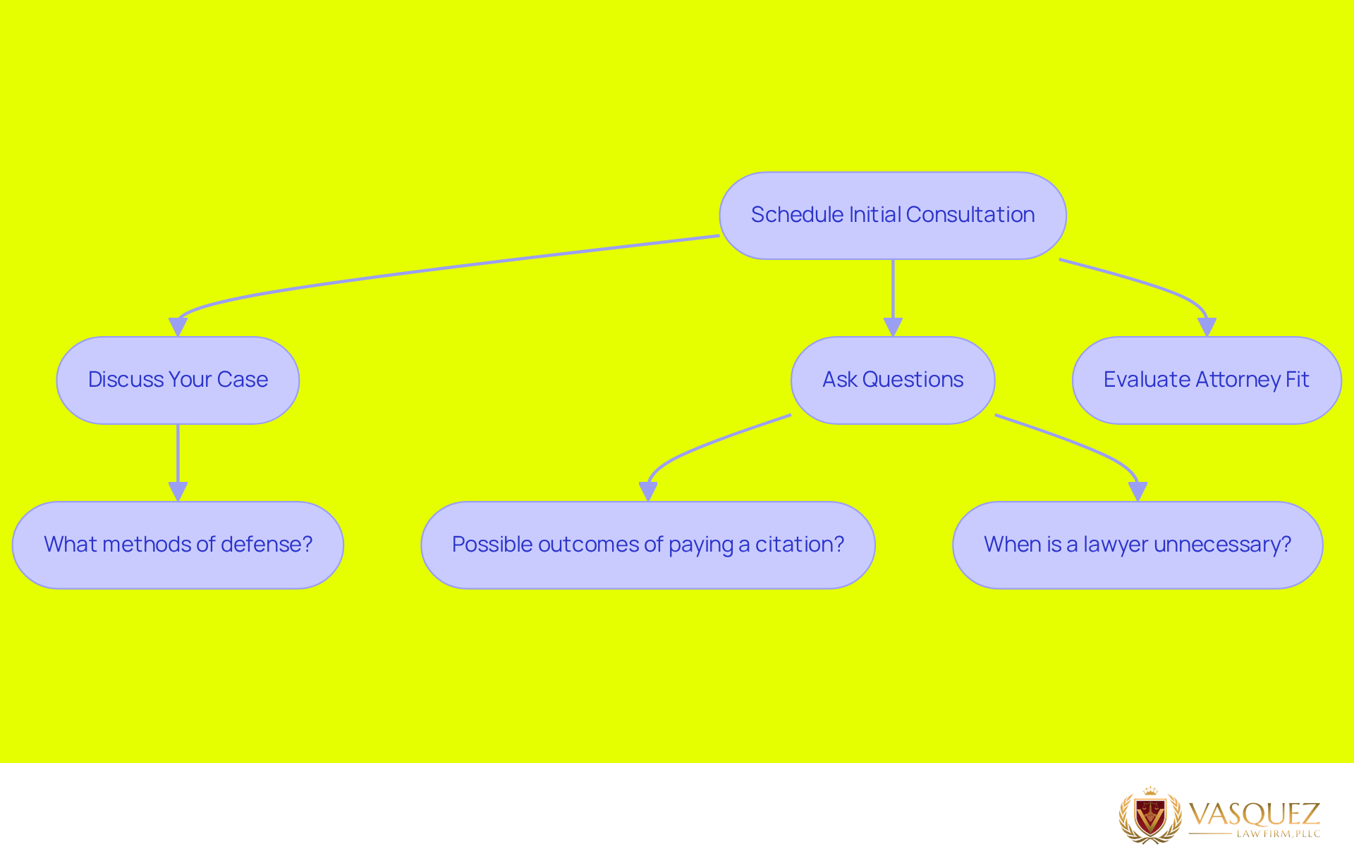 This flowchart guides you through the process of consulting with a traffic attorney. Start by scheduling a consultation, then discuss your case and ask questions to evaluate if the attorney is the right fit for you. Each step includes important considerations to help you make an informed decision.