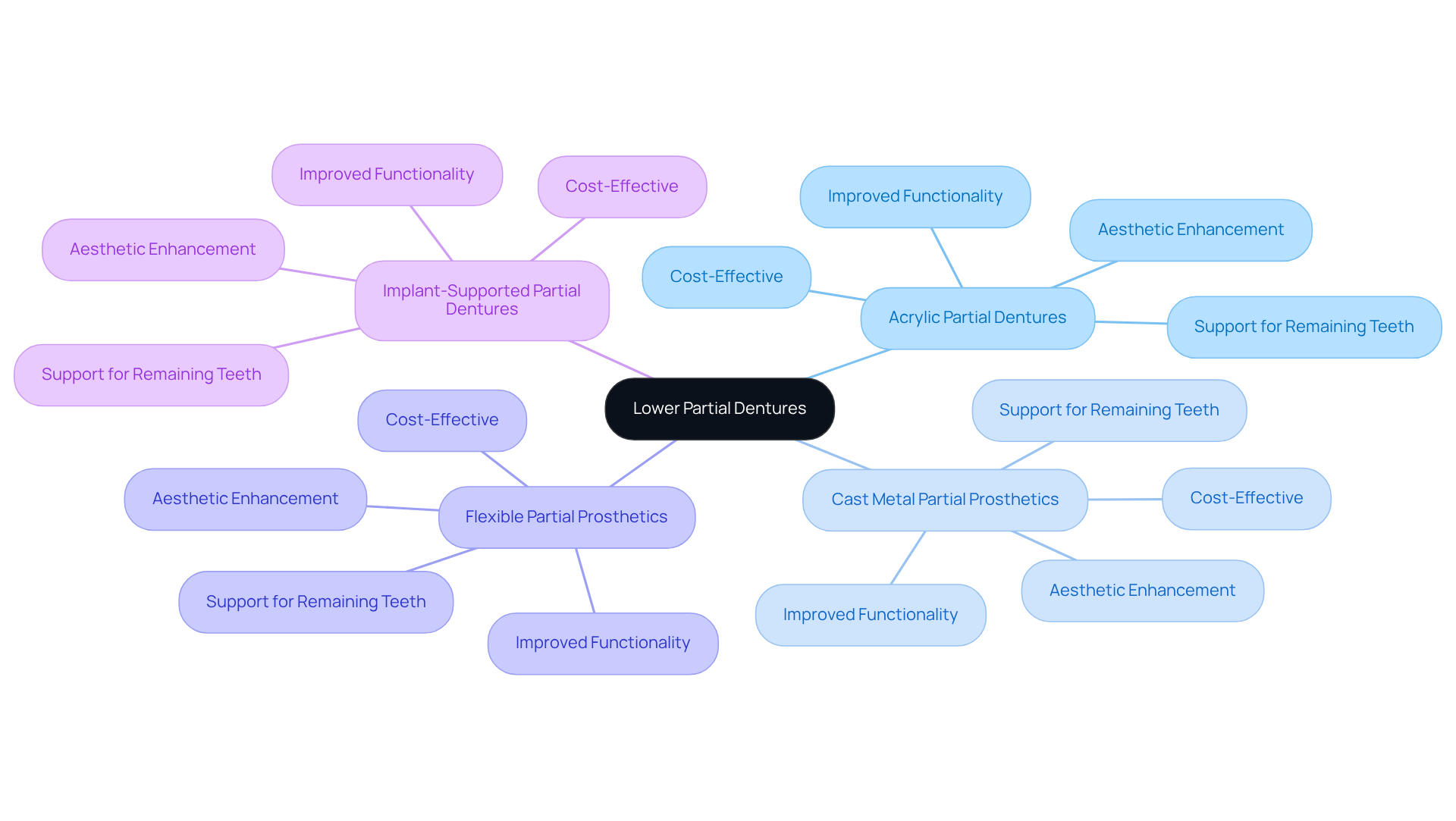 The central node represents lower partial dentures. Each branch shows a type of denture and its benefits, helping you see how they relate and what advantages they offer.