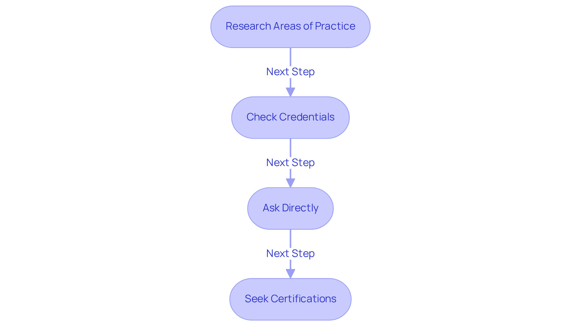 Follow the arrows to see the steps you should take to find the right immigration lawyer. Each box represents a key action, helping you navigate the process smoothly.
