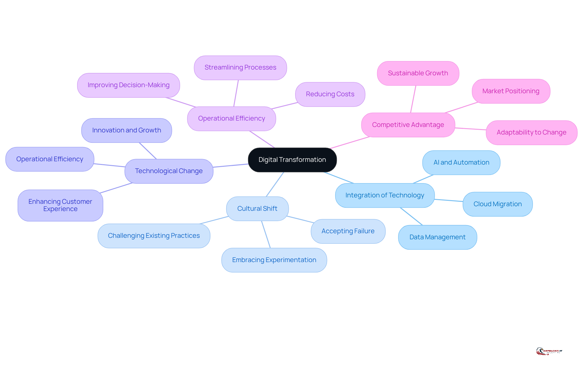 The central node represents the overall concept of digital transformation. Each branch highlights a core aspect, and the sub-branches provide more detail. This layout helps you see how different elements connect and contribute to the overall importance of digital transformation in business. The central node represents the overall concept of digital transformation. Each branch highlights a core aspect, and the sub-branches provide more detail. This layout helps you see how different elements connect and contribute to the overall importance of digital transformation in business.
