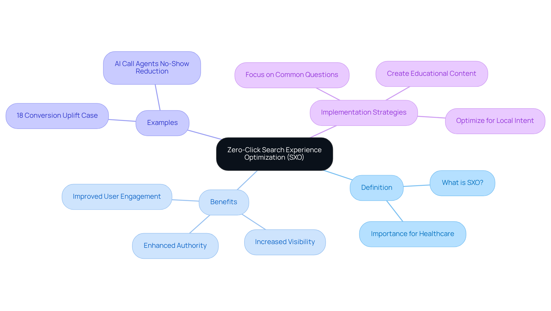 The central node represents the main concept of SXO. Each branch shows different aspects of SXO, such as its definition, benefits, real-world examples, and strategies for healthcare providers to implement. Follow the branches to explore how each part connects to the overall idea. The central node represents the main concept of SXO. Each branch shows different aspects of SXO, such as its definition, benefits, real-world examples, and strategies for healthcare providers to implement. Follow the branches to explore how each part connects to the overall idea.