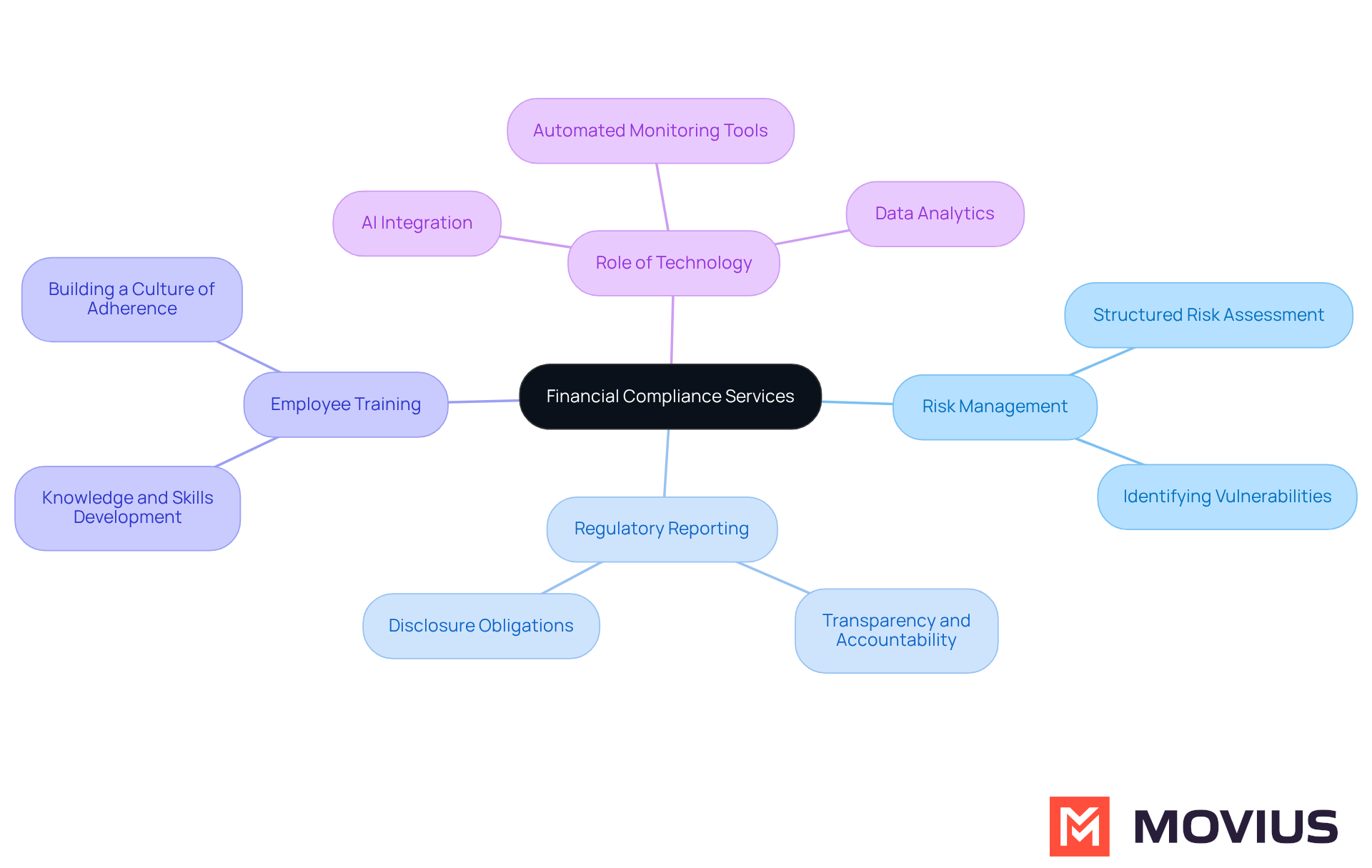 The central node represents the main topic of financial compliance services. Each branch shows a key feature, and the sub-branches provide more details about each feature. This layout helps you understand how different aspects of compliance services are interconnected. The central node represents the main topic of financial compliance services. Each branch shows a key feature, and the sub-branches provide more details about each feature. This layout helps you understand how different aspects of compliance services are interconnected.