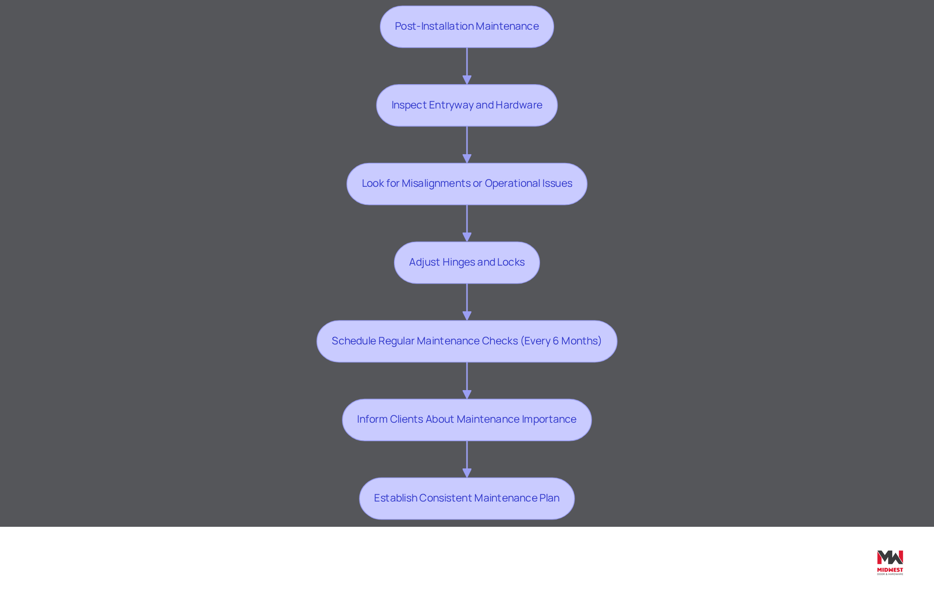 This flowchart outlines the steps to maintain industrial doors after installation. Start at the top and follow the arrows to see what actions to take for keeping the doors in good condition and ensuring they operate safely and effectively. This flowchart outlines the steps to maintain industrial doors after installation. Start at the top and follow the arrows to see what actions to take for keeping the doors in good condition and ensuring they operate safely and effectively.