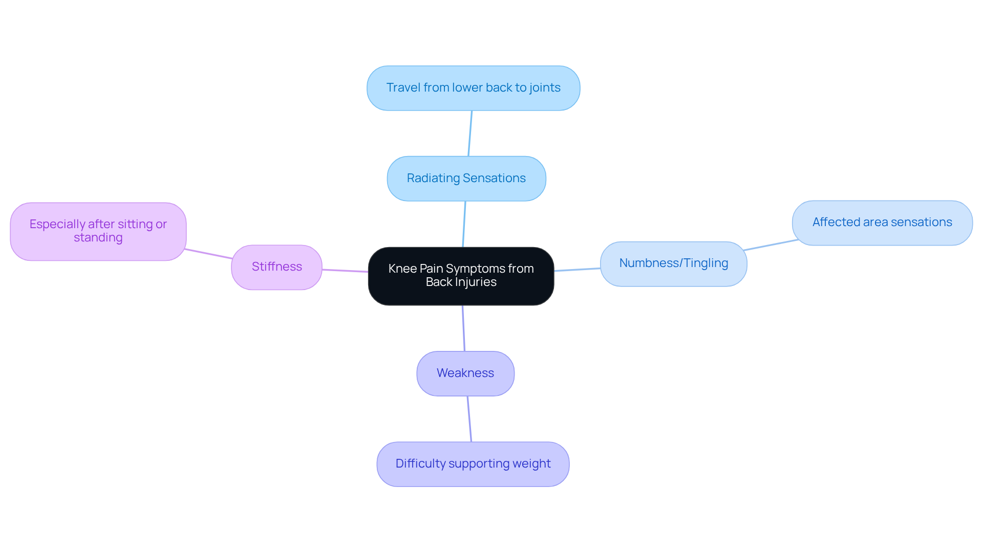This mindmap starts with the main topic in the center and branches out to show different symptoms. Each branch represents a specific symptom, helping you understand how they relate to knee pain caused by back issues. This mindmap starts with the main topic in the center and branches out to show different symptoms. Each branch represents a specific symptom, helping you understand how they relate to knee pain caused by back issues.