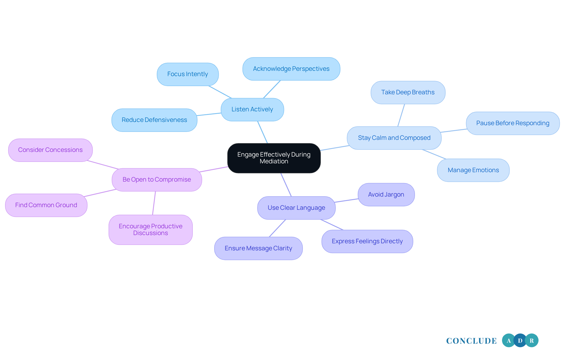 The center represents the main goal of engaging effectively during mediation. Each branch shows a strategy to enhance participation, with further details on how to implement each one. The center represents the main goal of engaging effectively during mediation. Each branch shows a strategy to enhance participation, with further details on how to implement each one.