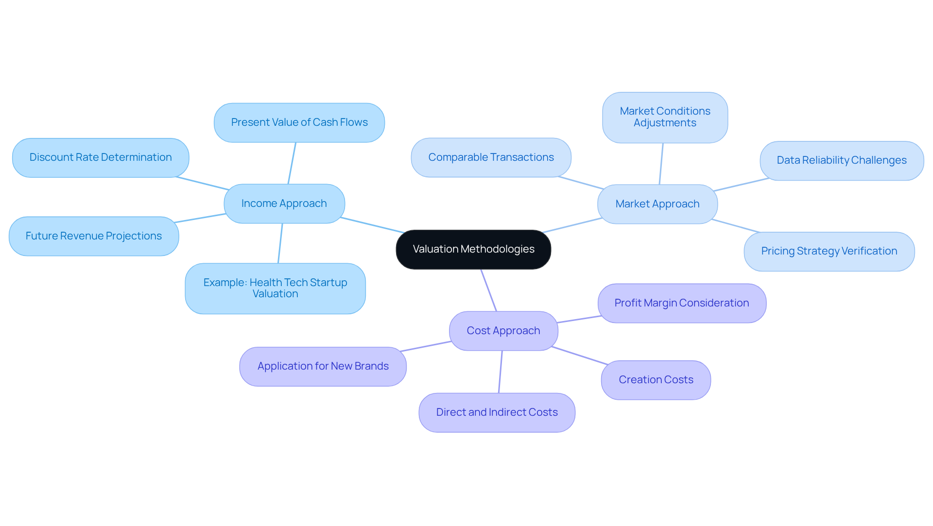 This mindmap starts with the main topic of valuation methodologies at the center. Each branch represents a different approach to valuing a brand, with further details on how to apply each method. Follow the branches to understand the unique aspects of each approach and how they contribute to effective brand valuation. This mindmap starts with the main topic of valuation methodologies at the center. Each branch represents a different approach to valuing a brand, with further details on how to apply each method. Follow the branches to understand the unique aspects of each approach and how they contribute to effective brand valuation.