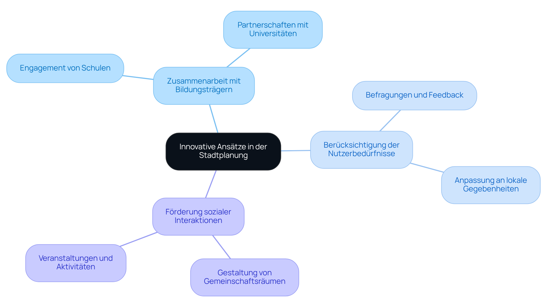 Im Zentrum steht die innovative Stadtplanung. Die Äste zeigen die wichtigsten Erfolgsfaktoren, die zur Schaffung inspirierender Lernumgebungen beitragen. Jeder Ast ist ein Schlüsselbereich, der für die Planung von Bildungseinrichtungen wichtig ist.