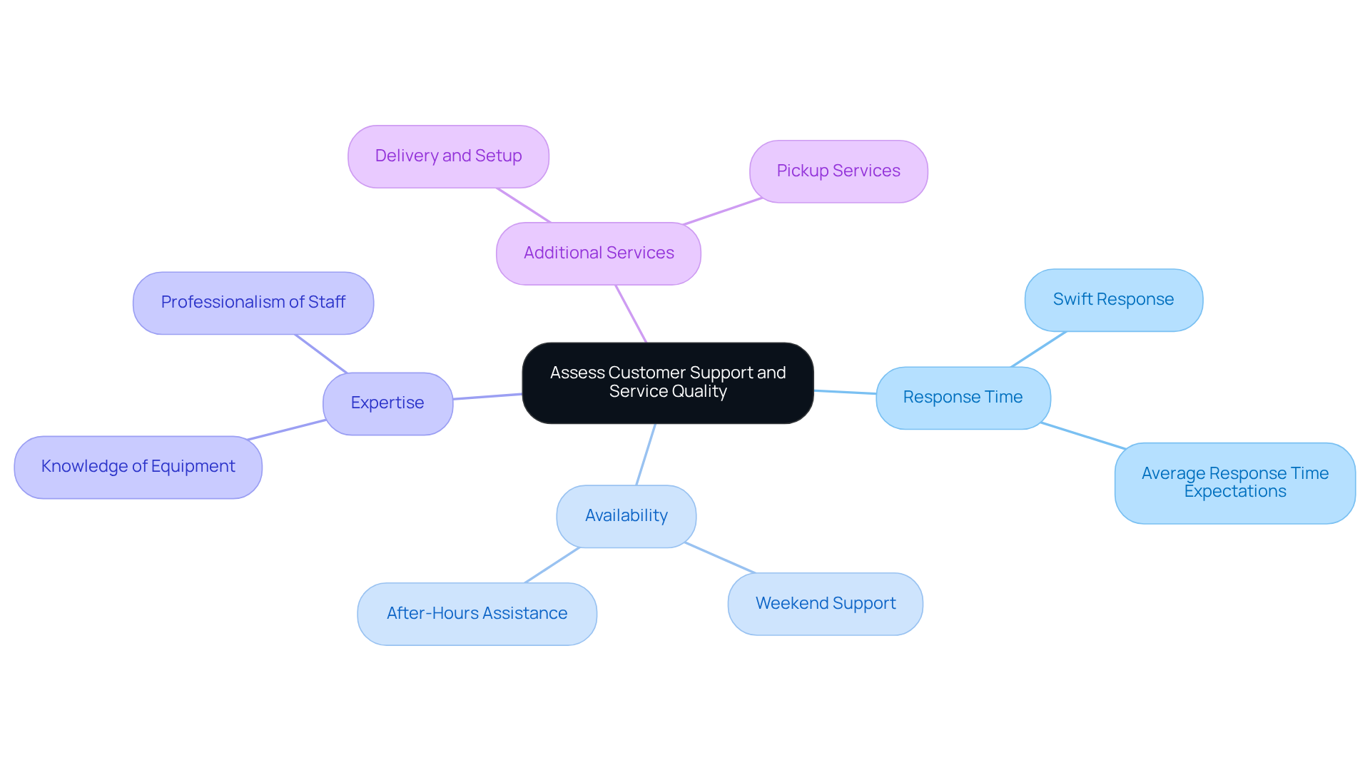 The central node represents the overall goal of assessing customer support, while each branch highlights a key criterion. The sub-branches provide further details on what to look for in each area, helping you understand how to evaluate service quality effectively. The central node represents the overall goal of assessing customer support, while each branch highlights a key criterion. The sub-branches provide further details on what to look for in each area, helping you understand how to evaluate service quality effectively.