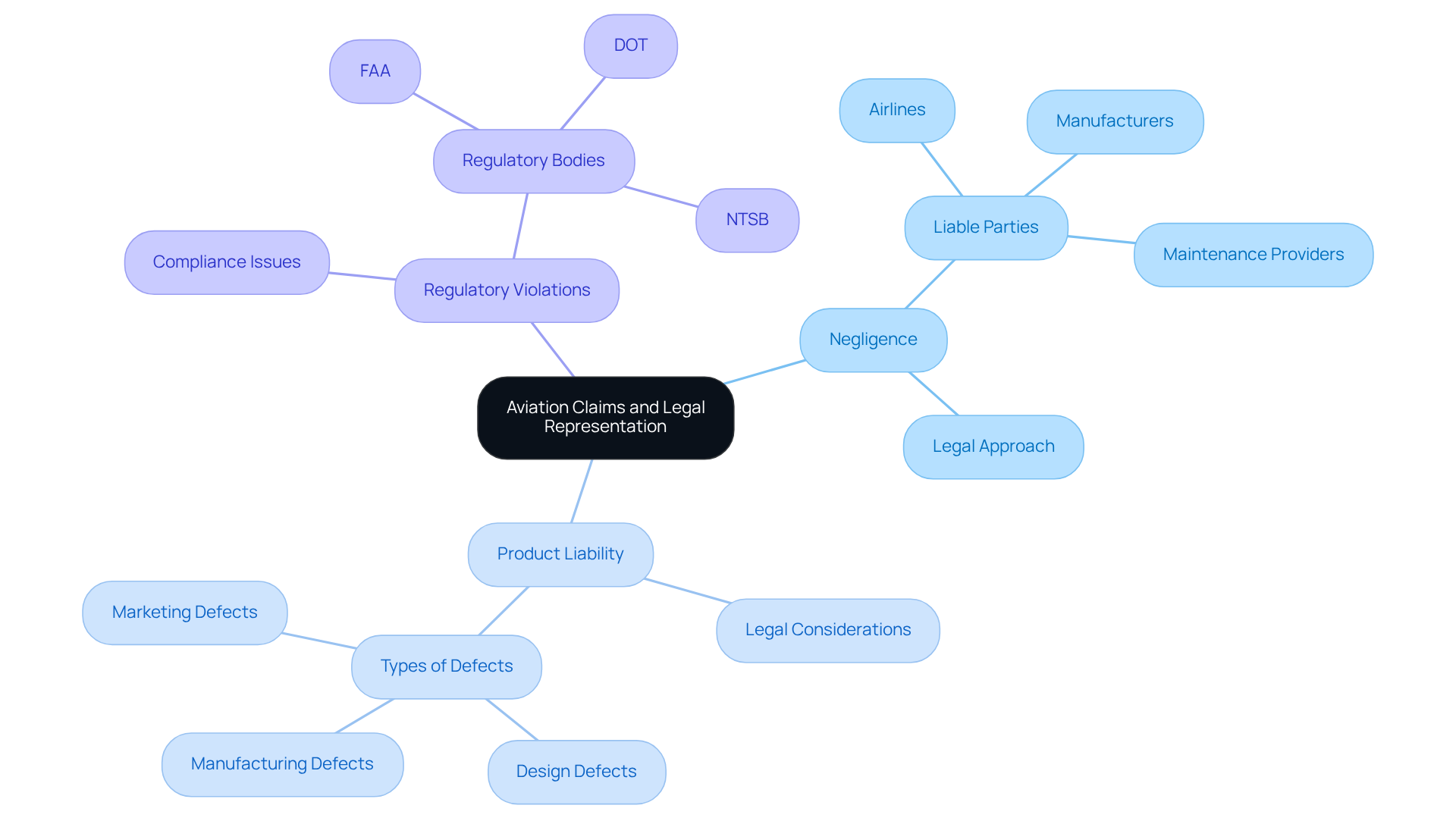 This mindmap starts with the main topic of aviation claims at the center. Each branch represents a different type of claim, showing how they relate to the overall theme. Follow the branches to see the specific legal considerations for each claim type, helping you understand the complexities involved in aviation law.