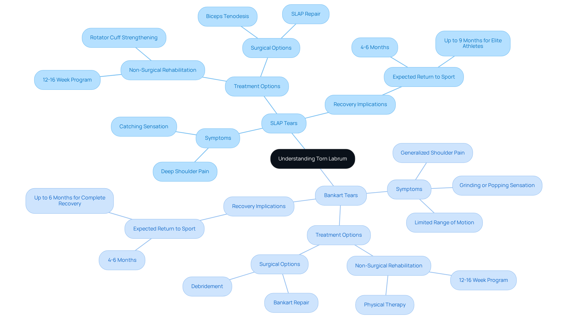 This mindmap helps you explore the two main types of torn labrum injuries. Start at the center with the main topic, then follow the branches to learn about SLAP and Bankart tears, their symptoms, treatments, and recovery times. Each color-coded branch makes it easy to see the differences and similarities between the two types.