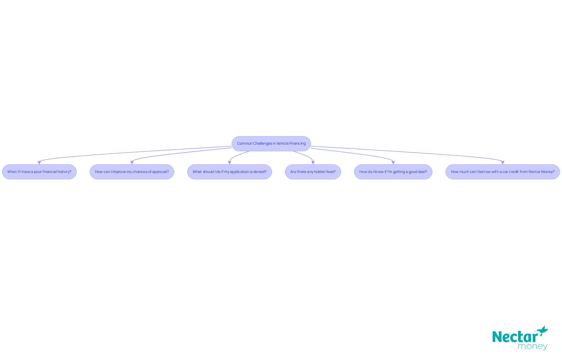 This flowchart guides you through common questions about vehicle financing. Each box represents a question you might have, and the arrows show how they connect to the main topic. Click on each box to see a brief answer that can help you navigate your financing options. This flowchart guides you through common questions about vehicle financing. Each box represents a question you might have, and the arrows show how they connect to the main topic. Click on each box to see a brief answer that can help you navigate your financing options.