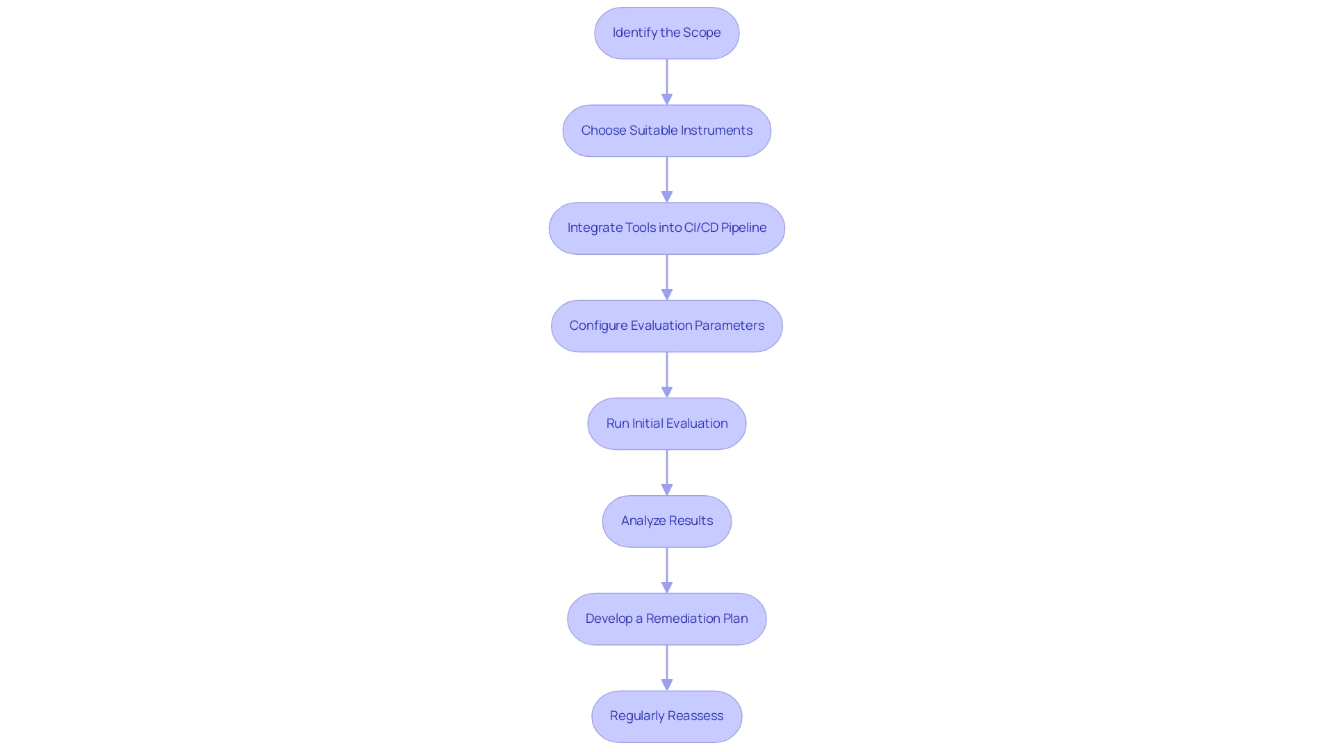 Each box represents a step in the implementation process, and the arrows indicate the sequential flow between steps. Each box represents a step in the implementation process, and the arrows indicate the sequential flow between steps.
