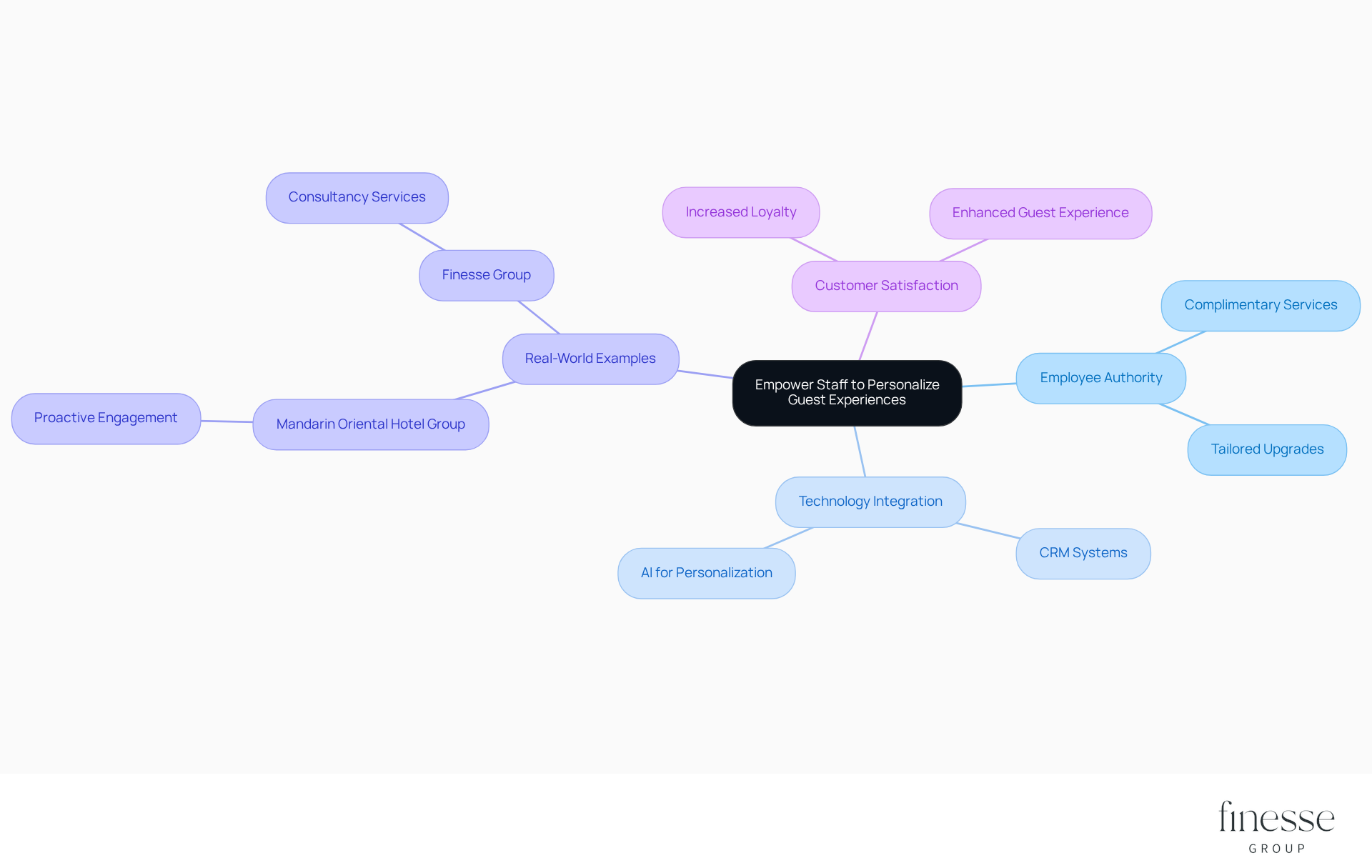 The central idea is the empowerment of staff, which branches into various elements that enhance guest experiences. Each branch represents a theme, and the subpoints provide specific details or examples related to that theme.