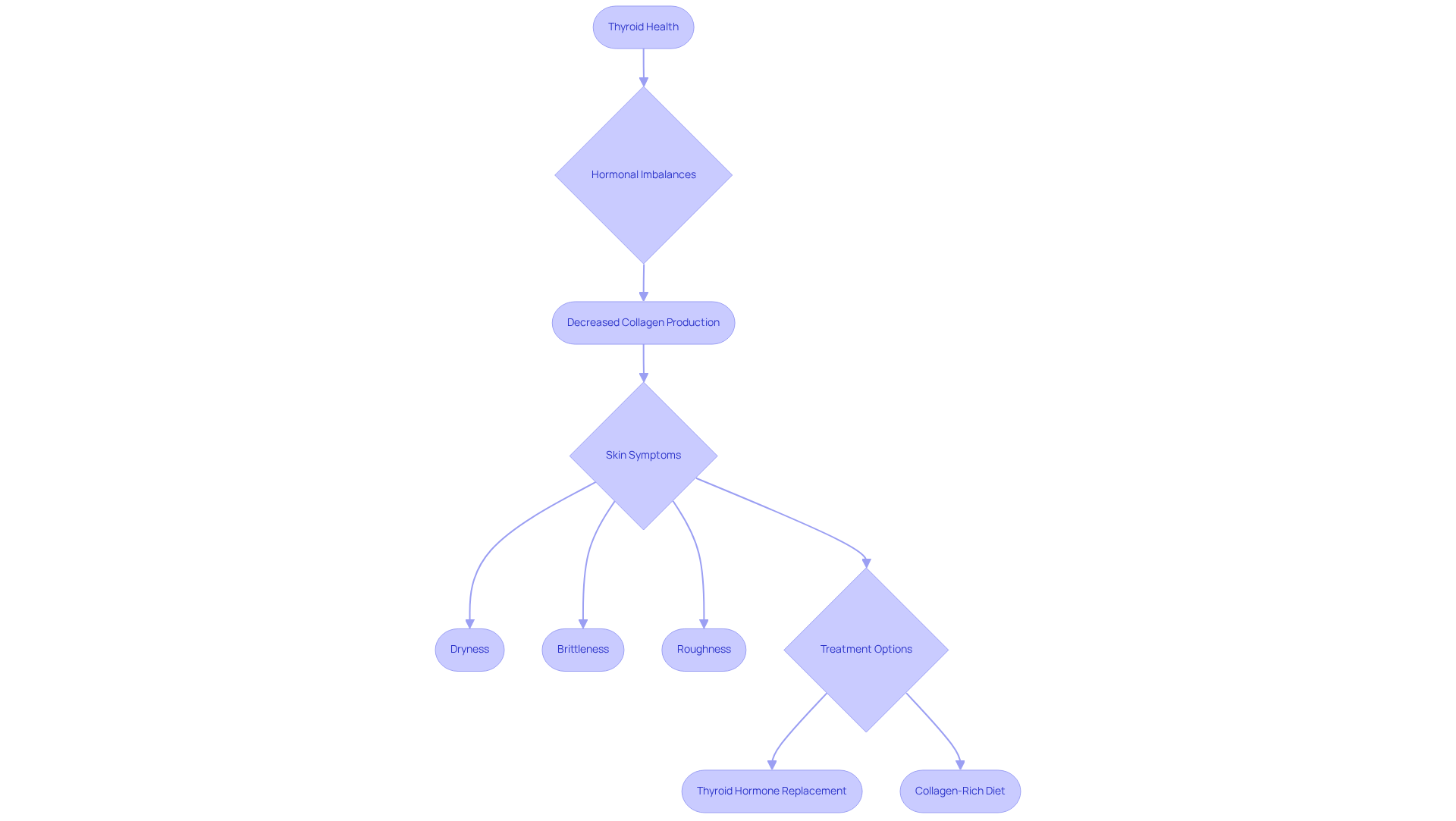 This flowchart illustrates how thyroid health influences skin elasticity. Start at the top with thyroid health, follow the arrows to see how hormonal imbalances affect collagen production, leading to various skin symptoms. The chart also shows potential treatments to improve skin condition.