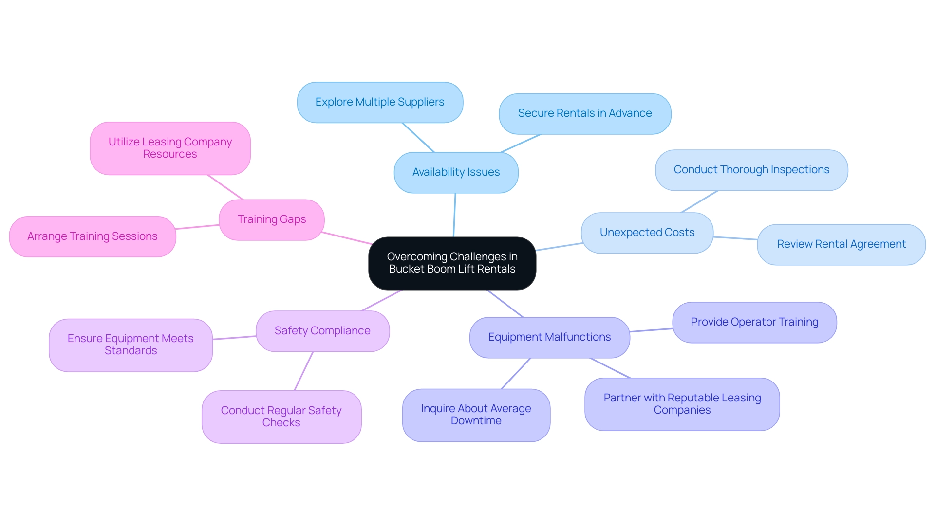 The central node represents the main topic. Each branch represents a key challenge, with sub-branches detailing strategies to address those challenges.