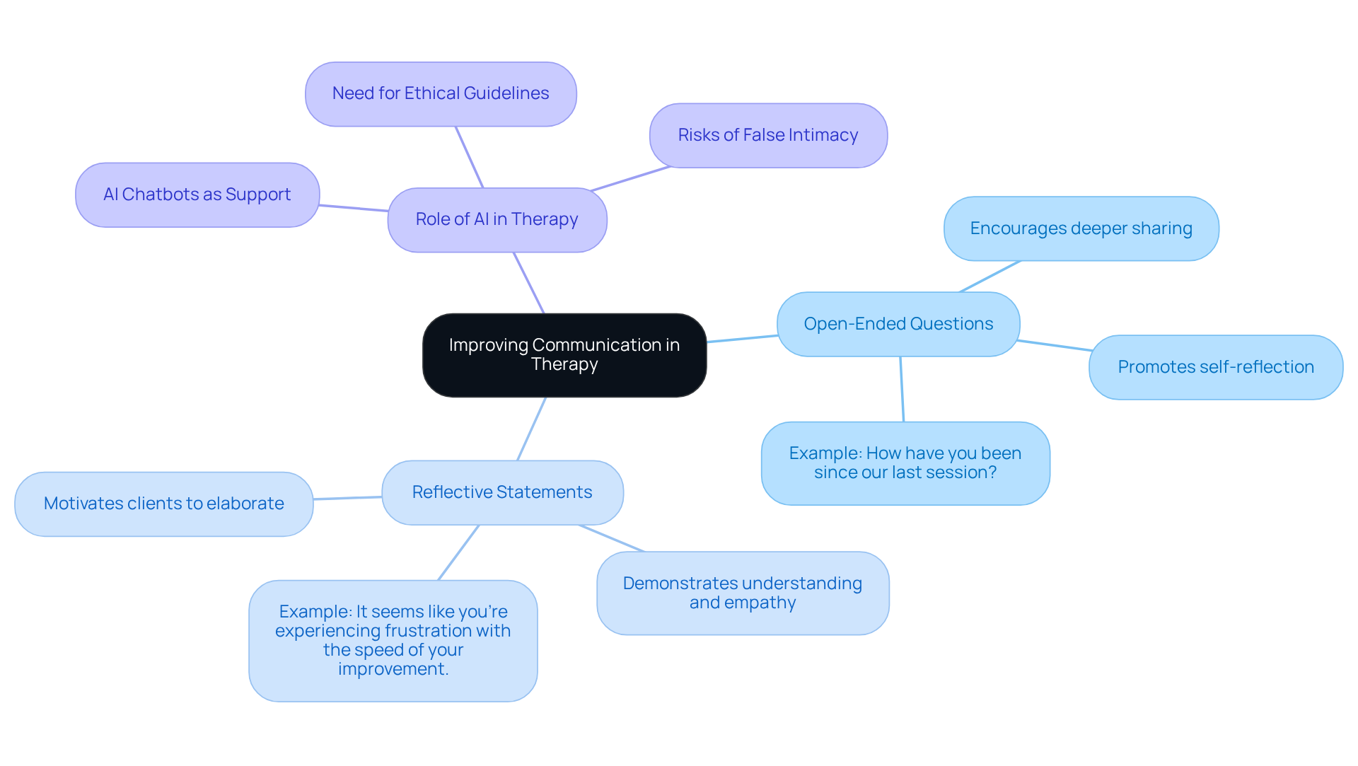 The central idea is about improving communication in therapy. The branches show specific techniques and examples that help therapists engage clients more effectively. The central idea is about improving communication in therapy. The branches show specific techniques and examples that help therapists engage clients more effectively.