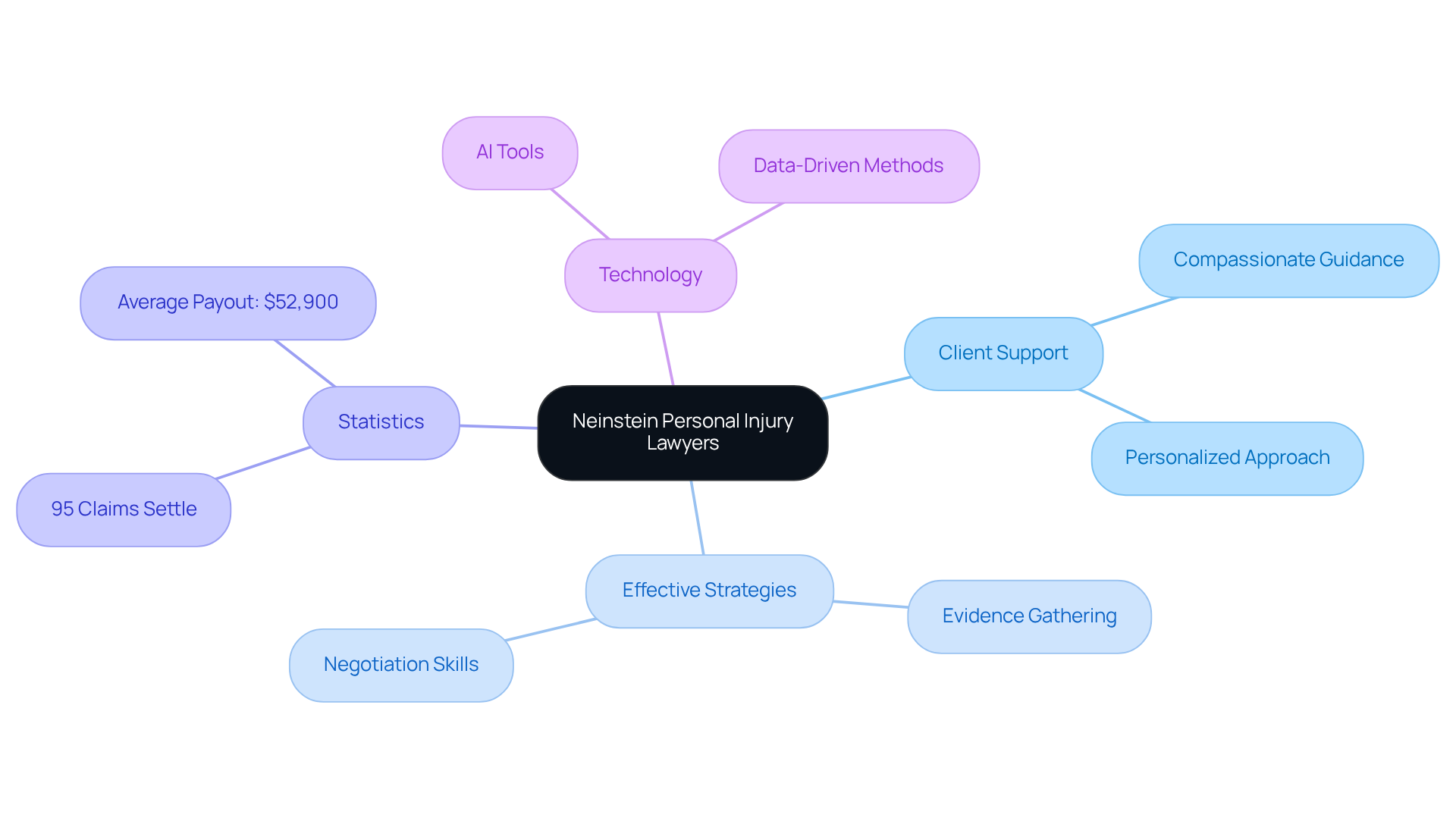 The central node represents the law firm, while the branches show different aspects of their approach. Each color-coded branch helps you understand how they support clients and achieve results. The central node represents the law firm, while the branches show different aspects of their approach. Each color-coded branch helps you understand how they support clients and achieve results.