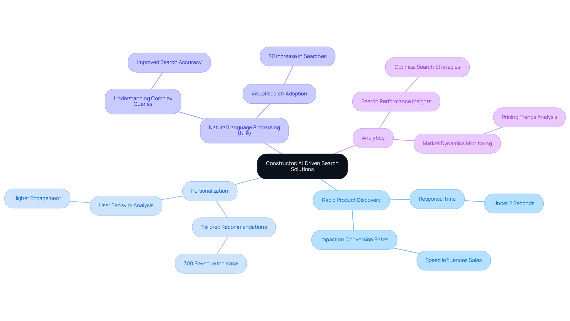 The central node represents Constructor's search solutions, while the branches show key features. Each feature can be explored further to understand its specific benefits and contributions to e-commerce.