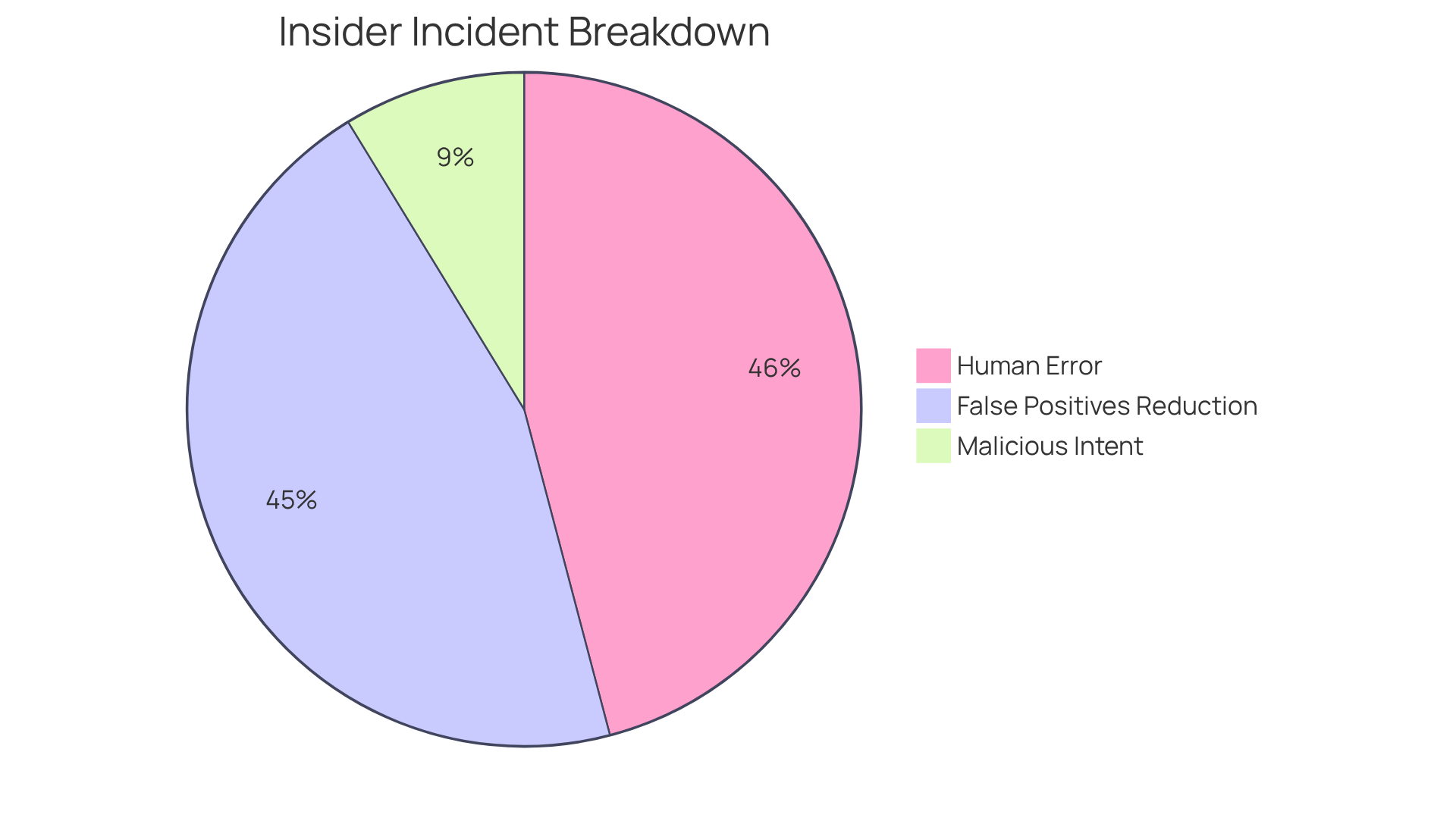 This chart shows the breakdown of internal incidents: the red slice indicates the small portion that involved malicious intent, while the yellow slice represents the larger share due to human error. The green slice highlights the significant reduction in false positives achieved by using Gurucul's software.