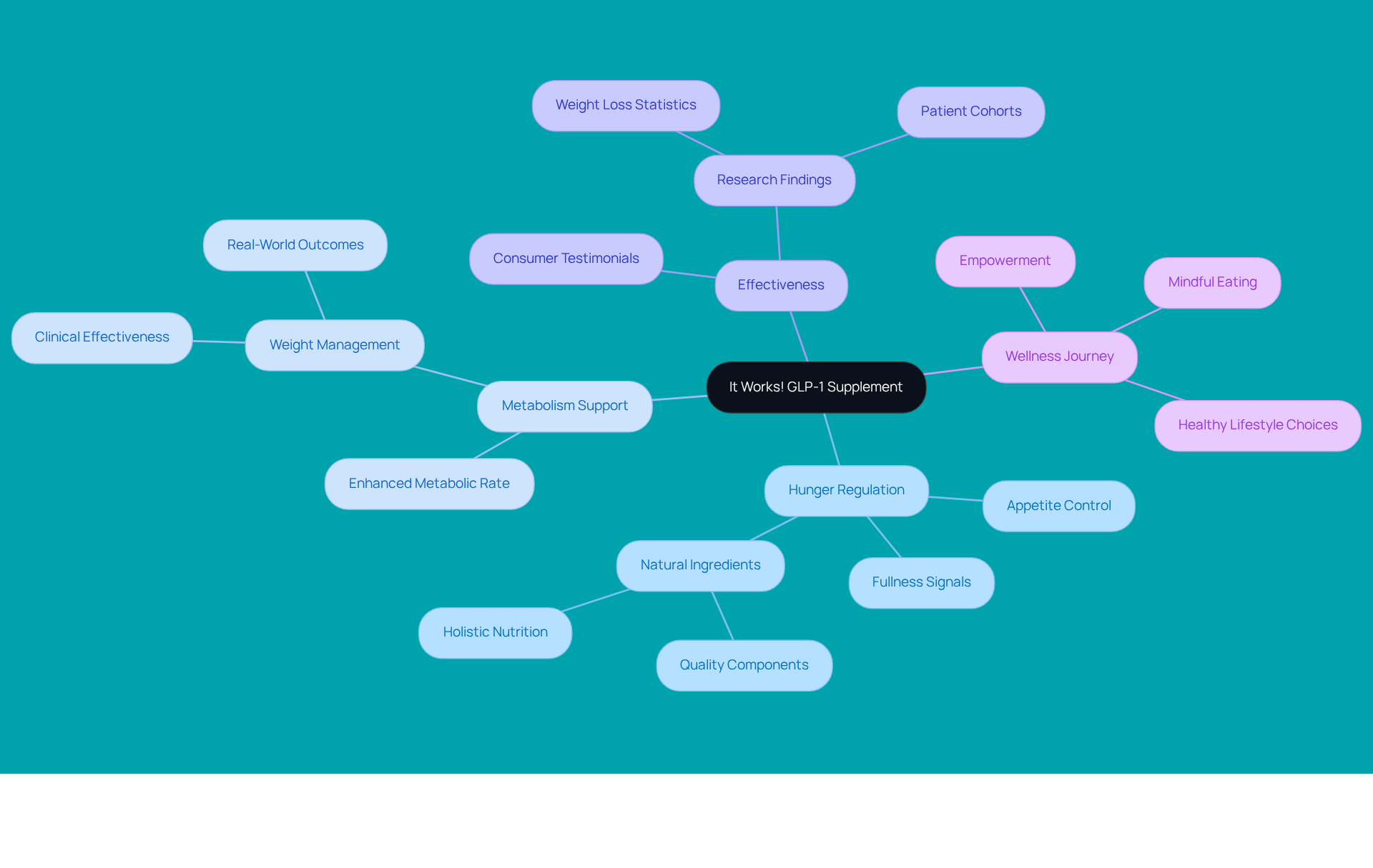 The center represents the supplement, with branches showing its key benefits and related concepts. Each branch highlights how It Works! contributes to managing hunger and enhancing metabolism. The center represents the supplement, with branches showing its key benefits and related concepts. Each branch highlights how It Works! contributes to managing hunger and enhancing metabolism.