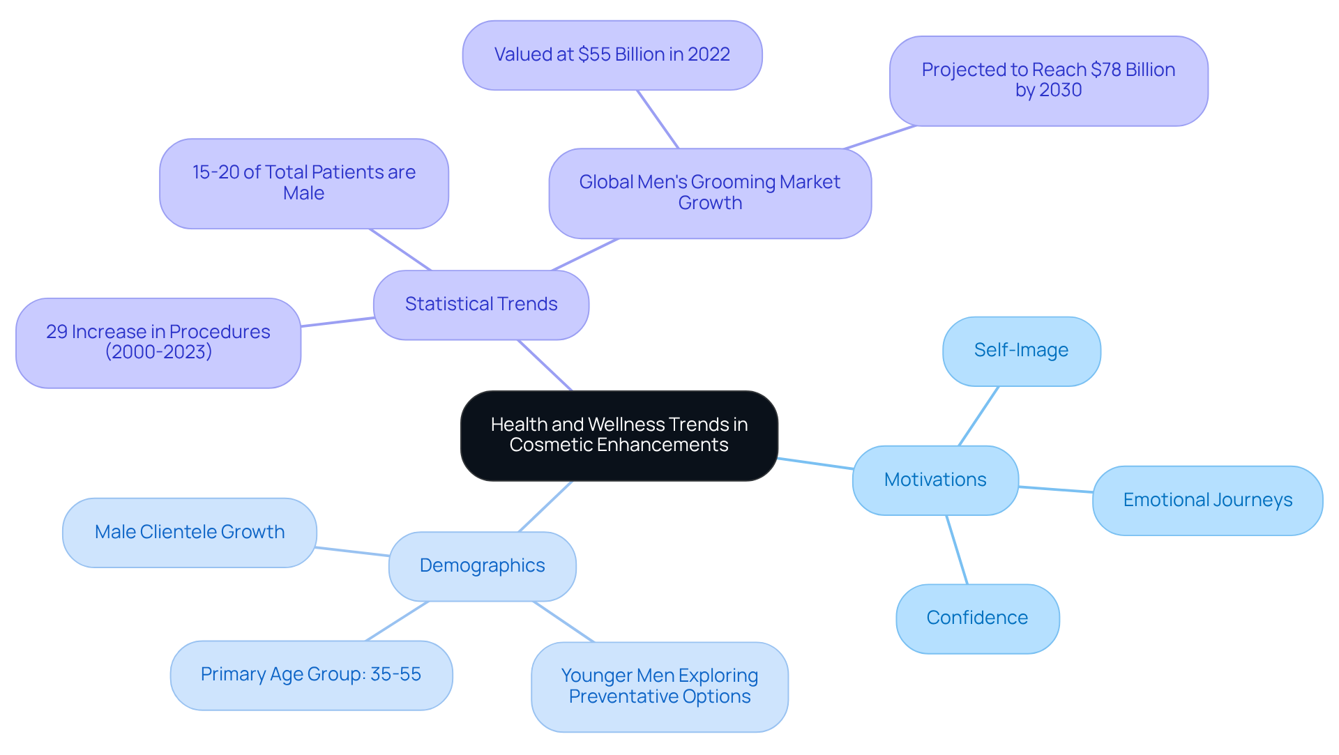 The central node represents the main theme, while branches show different aspects of the trend. Each color-coded branch helps you see how motivations, demographics, and statistics connect to the overall topic.