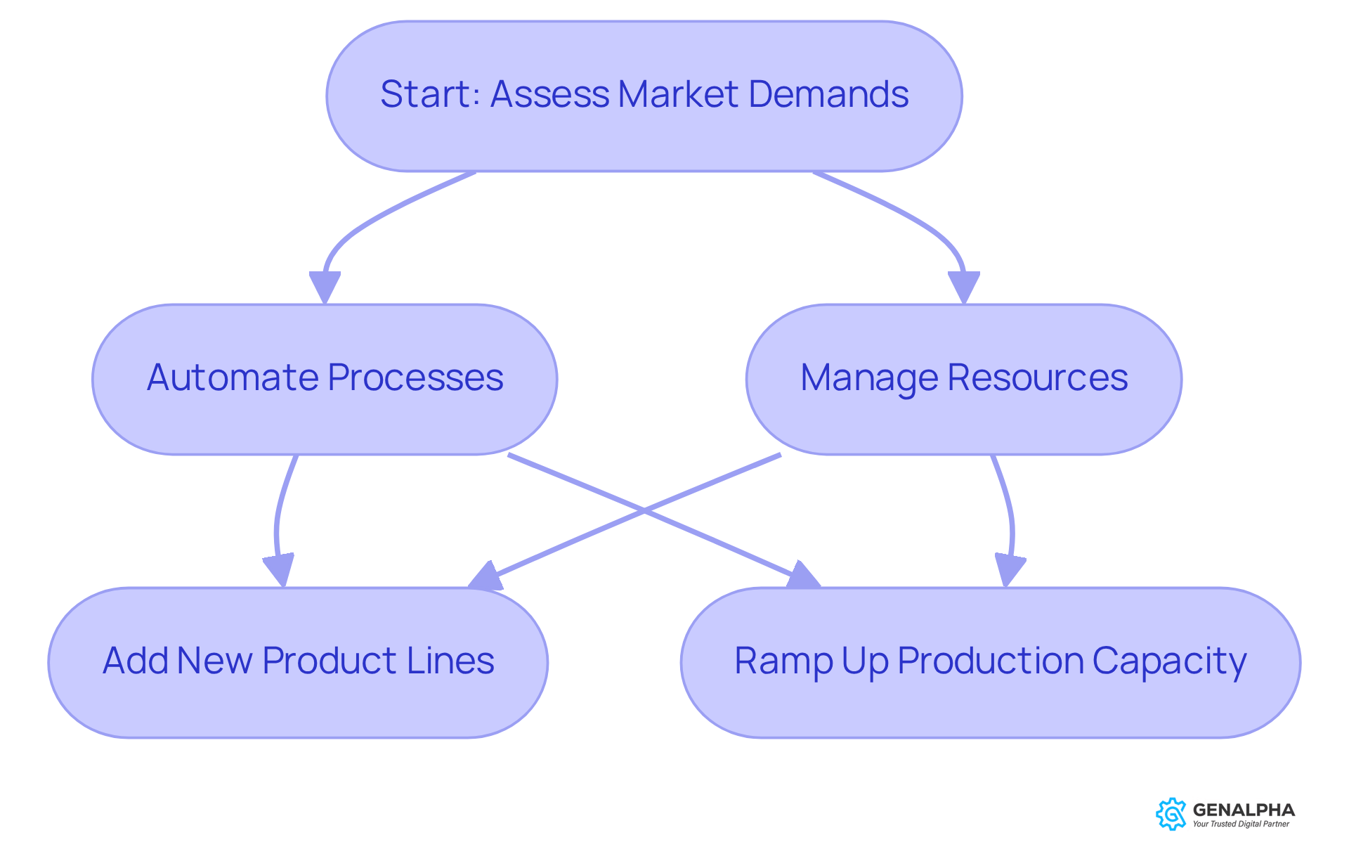 This flowchart shows how to scale your operations. Start by assessing market demands, then decide whether to automate processes or manage resources, leading to actions that help you adapt quickly.