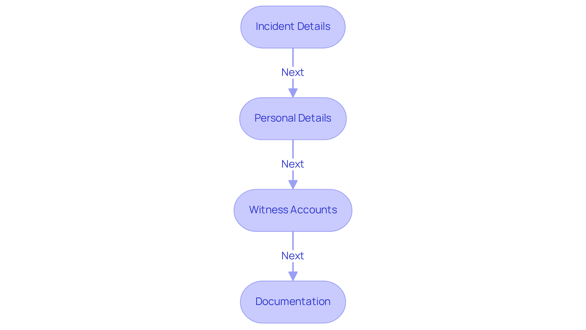 Each box represents a step you need to take to prepare for your recorded statement. Follow the arrows to see the order in which you should gather your information.