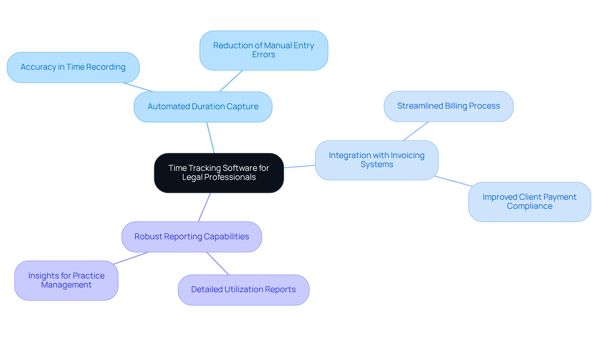 The central node represents the main topic, while the branches show key features of the software. Each feature can be explored further to understand its role in improving practice management. The central node represents the main topic, while the branches show key features of the software. Each feature can be explored further to understand its role in improving practice management.