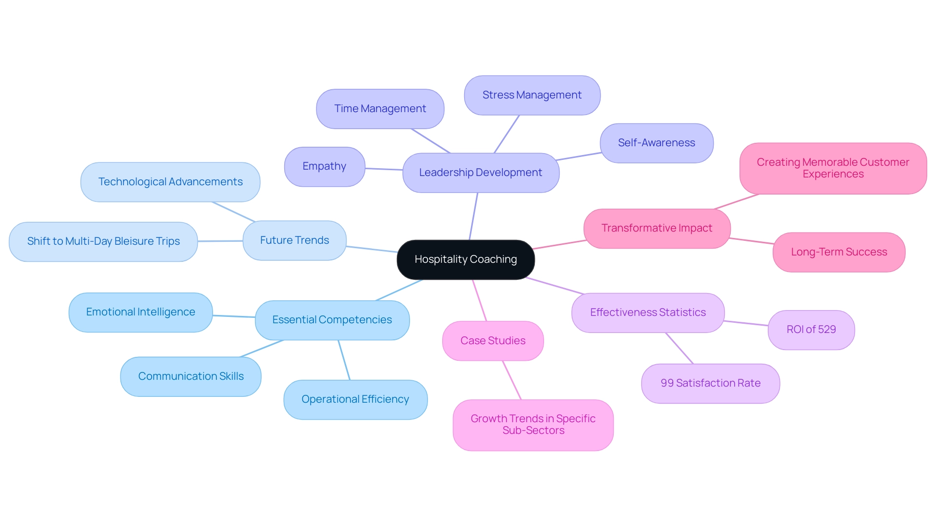 Each branch represents a key aspect of hospitality coaching, with colors indicating different categories of information.