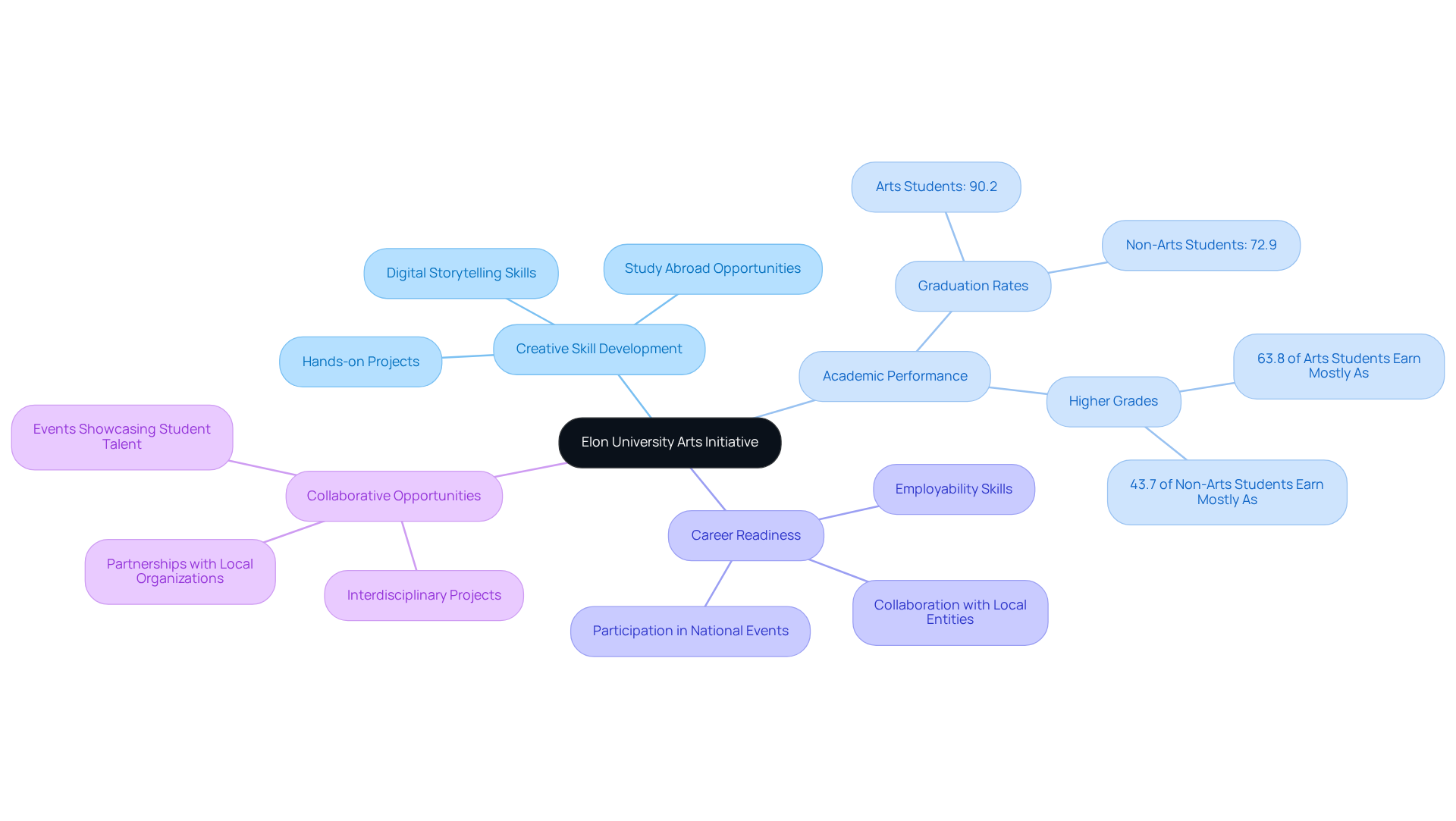 The central node represents the overall initiative, while branches show key themes and their connections, illustrating how arts education benefits students academically and professionally.