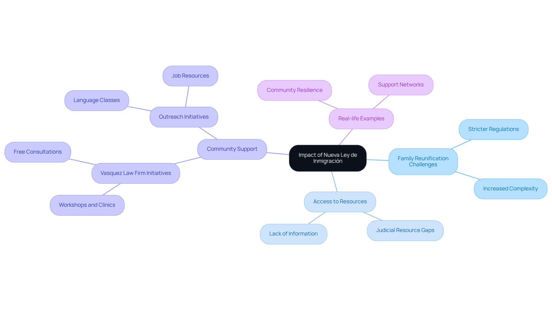 The central node represents the overarching impact of the new law, while the branches illustrate specific challenges and community responses. Each color-coded branch helps you see how different aspects relate to the main issue.