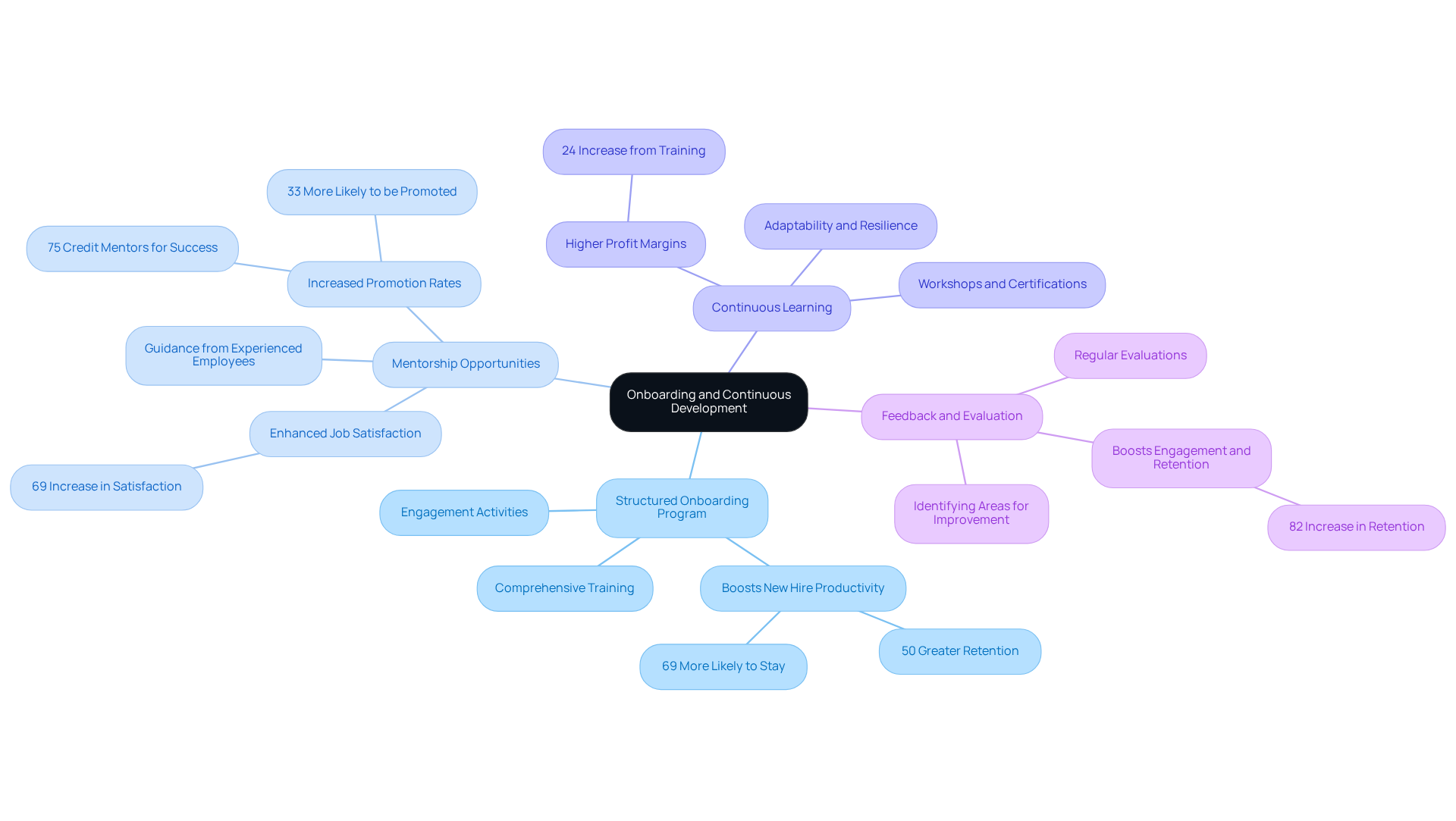 The central node represents the main focus on onboarding and development, while each branch highlights a key practice. Follow the branches to explore how each practice contributes to a collaborative and effective workplace. The central node represents the main focus on onboarding and development, while each branch highlights a key practice. Follow the branches to explore how each practice contributes to a collaborative and effective workplace.