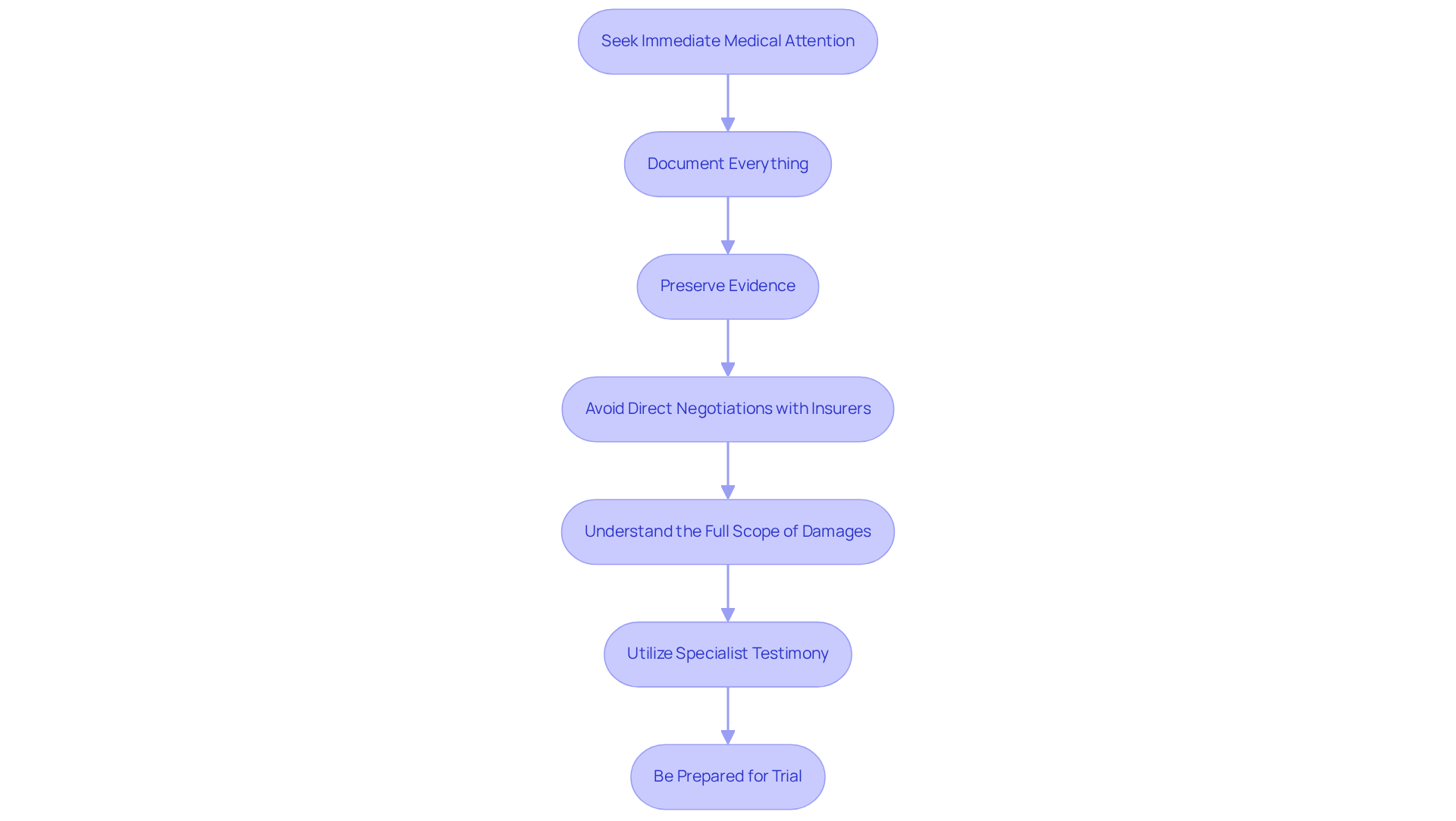 Each box represents a step you can take to maximize your compensation. Follow the arrows to see how each strategy builds on the previous one, guiding you through the process of securing your settlement.