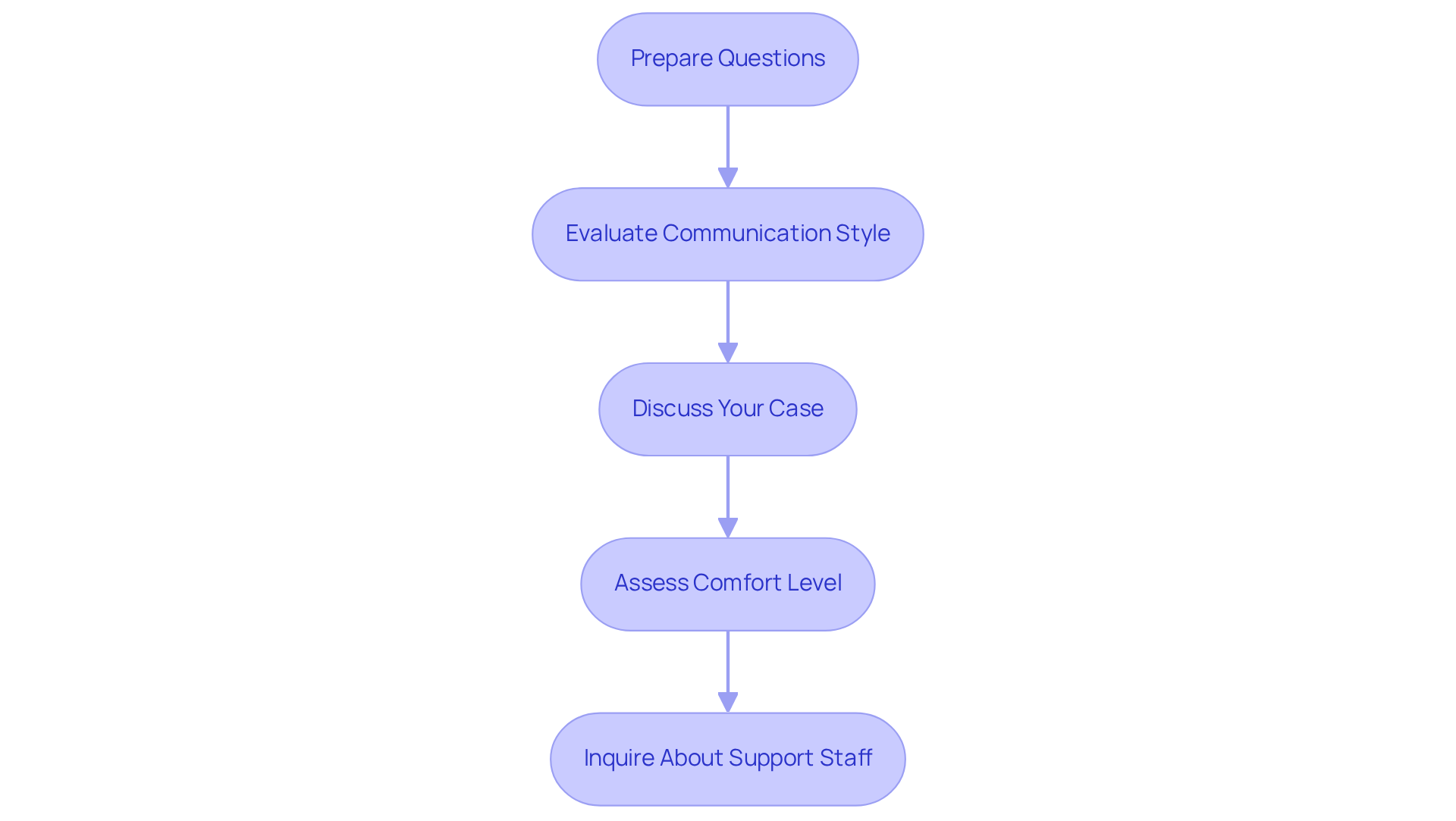 Follow the arrows through each step to ensure you cover all important aspects when meeting with an attorney. Each box guides you on what to consider, helping you make an informed decision.