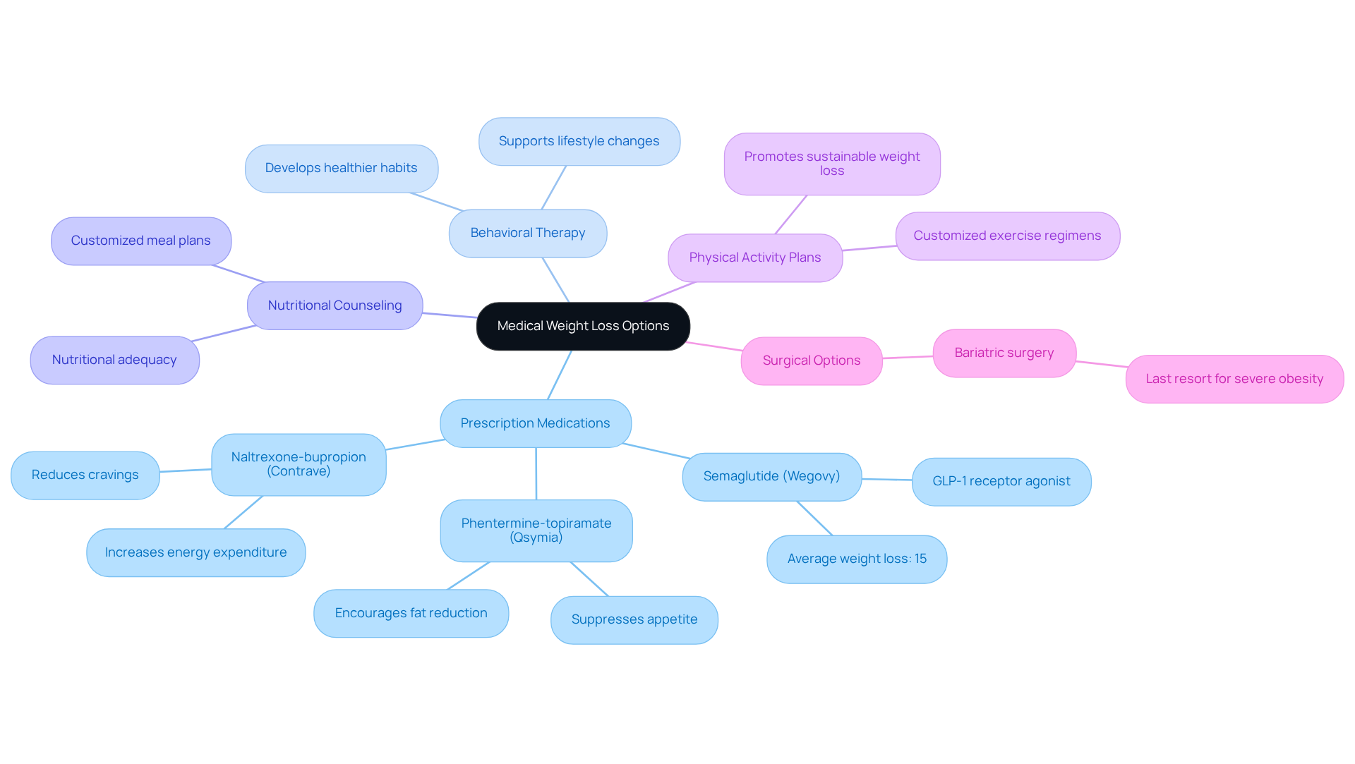 The central node represents the overall theme of medical weight loss options. Each branch shows a different category of treatment, and the sub-branches provide specific examples or details about each option. This layout helps you see how various approaches work together to support weight loss. The central node represents the overall theme of medical weight loss options. Each branch shows a different category of treatment, and the sub-branches provide specific examples or details about each option. This layout helps you see how various approaches work together to support weight loss.