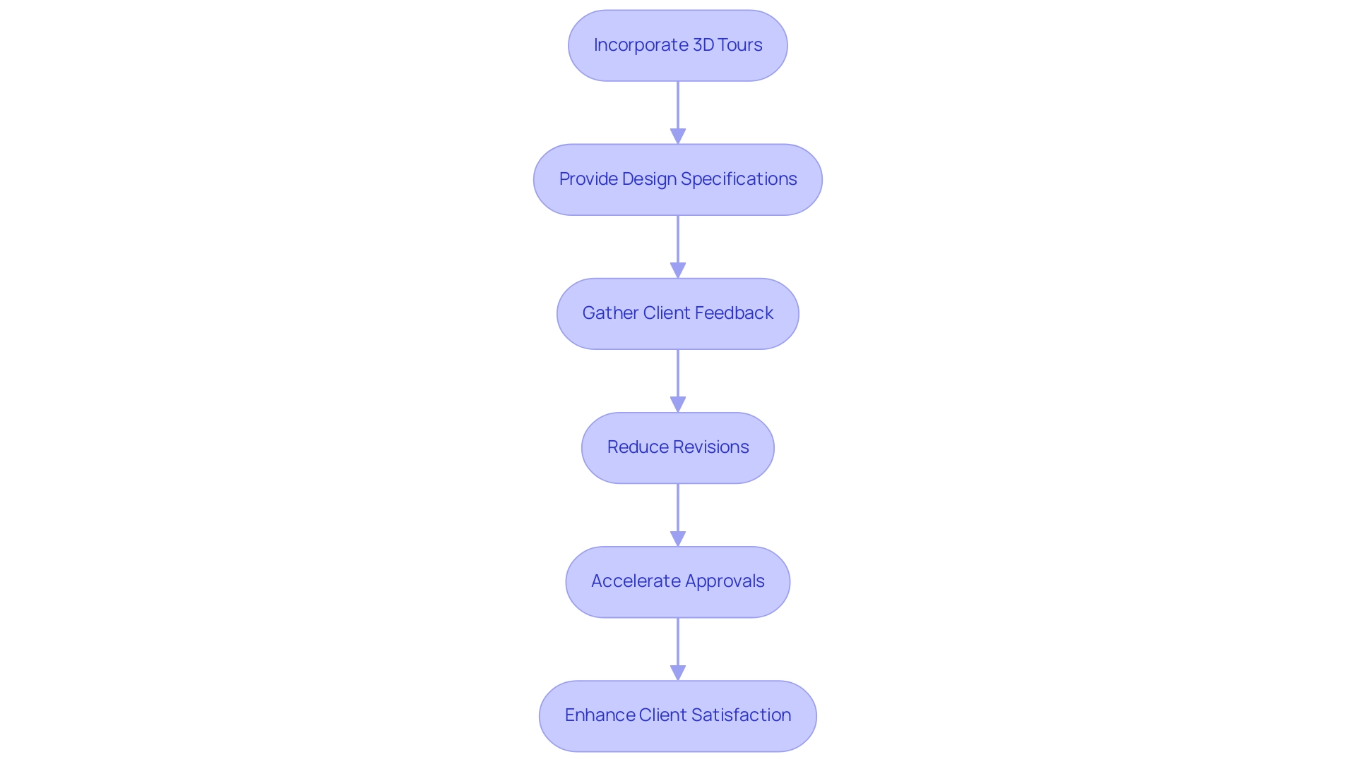 Each box indicates a key step in the project development process, with arrows showing the flow and impact of incorporating 3D tours on efficiency and client satisfaction.