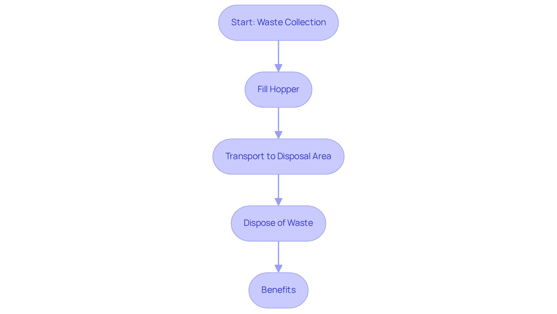 This flowchart shows how the waste management process works with self-dumping forklift hoppers. Each step leads to the next, making it clear how automation improves efficiency and safety in waste handling.