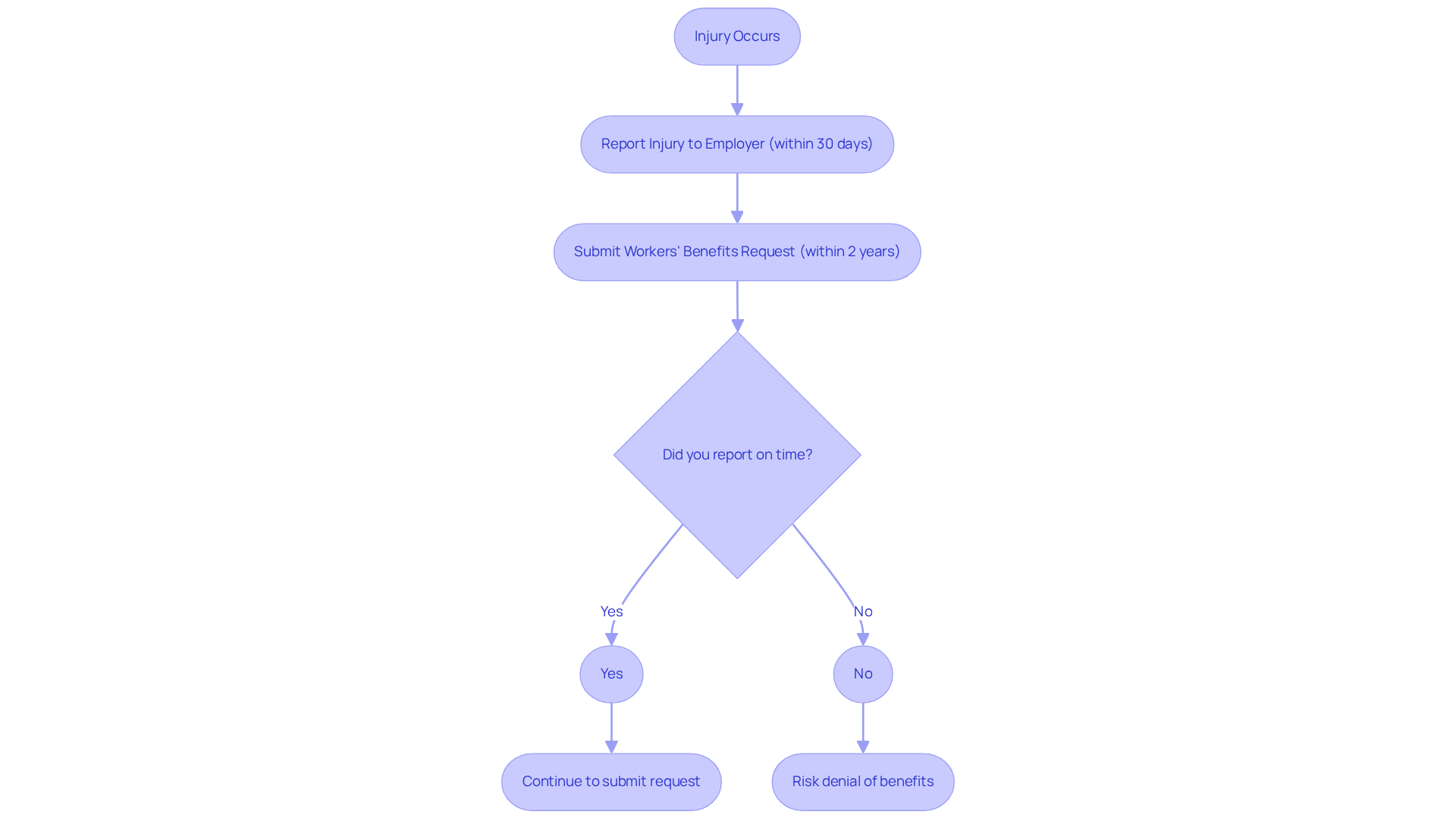 This flowchart shows the steps you need to take after an injury to secure your benefits. Follow the arrows to see what to do and when. If you miss a deadline, it can lead to serious issues, so it's important to stay on track!