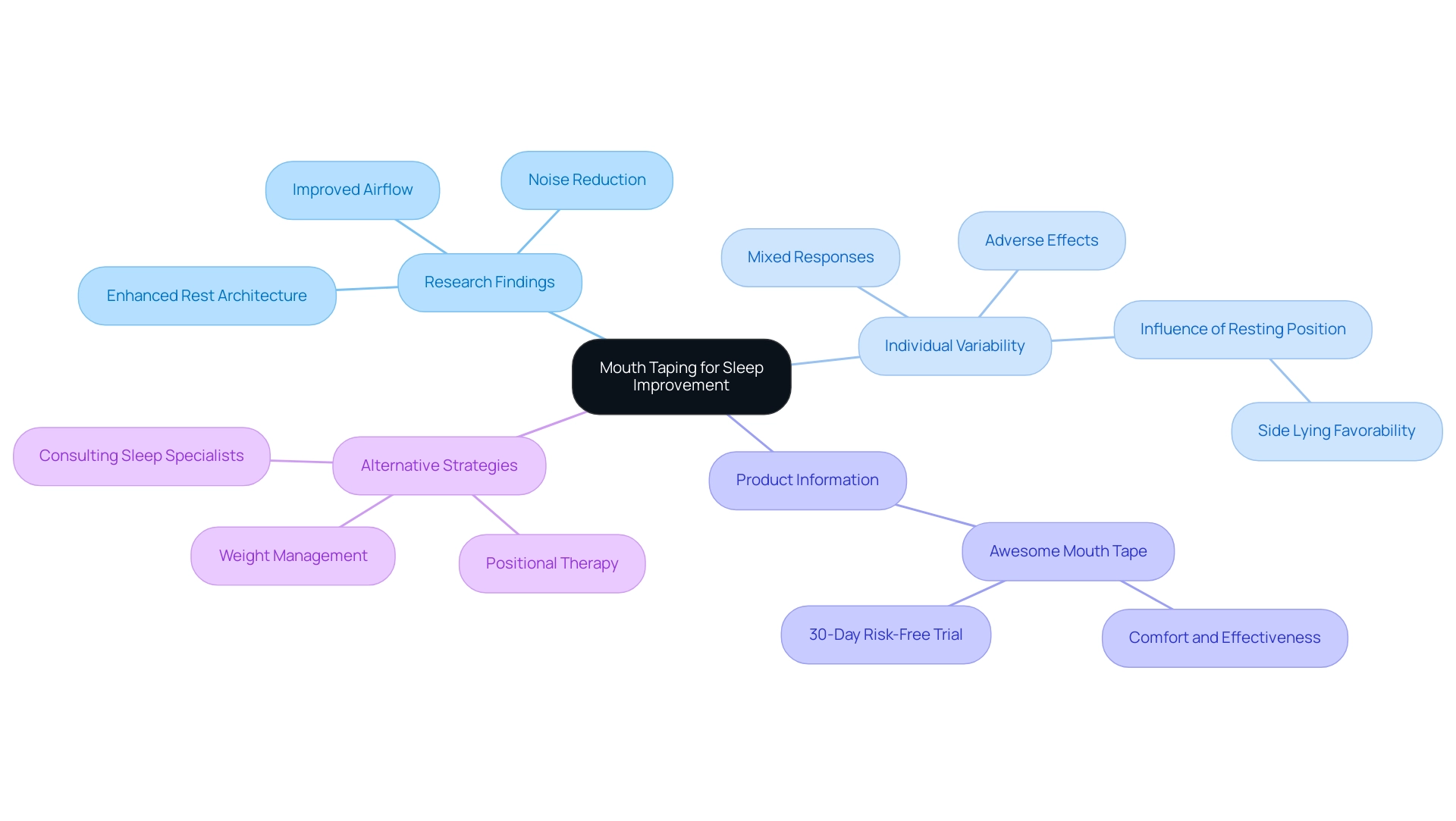 The central node represents mouth taping, with branches for research findings, individual variability, product info, and alternative strategies, each color-coded for clarity.