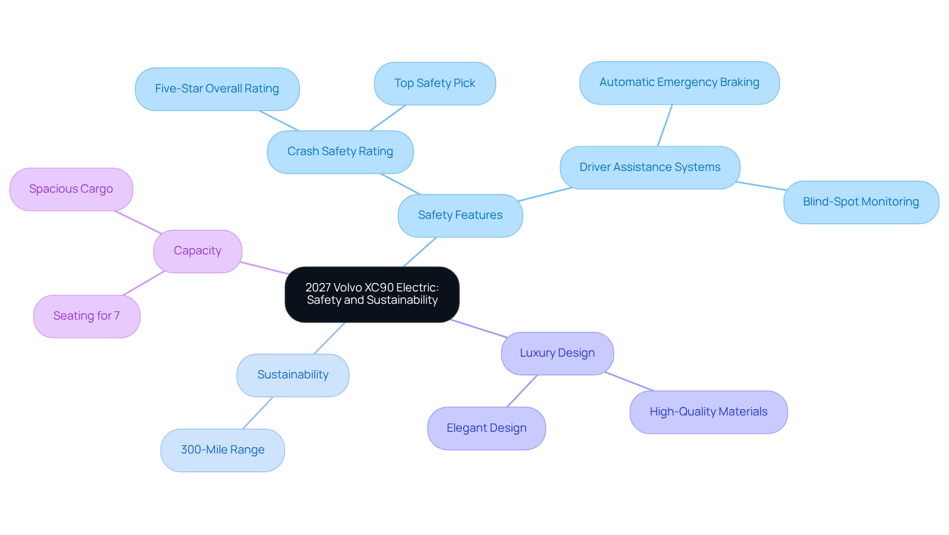 This mindmap illustrates the key features of the 2027 Volvo XC90 Electric. Start at the center with the SUV's name, then explore the branches to see how safety, sustainability, luxury design, and capacity are interconnected. Each branch highlights important aspects that make this vehicle a top choice for families. This mindmap illustrates the key features of the 2027 Volvo XC90 Electric. Start at the center with the SUV's name, then explore the branches to see how safety, sustainability, luxury design, and capacity are interconnected. Each branch highlights important aspects that make this vehicle a top choice for families.