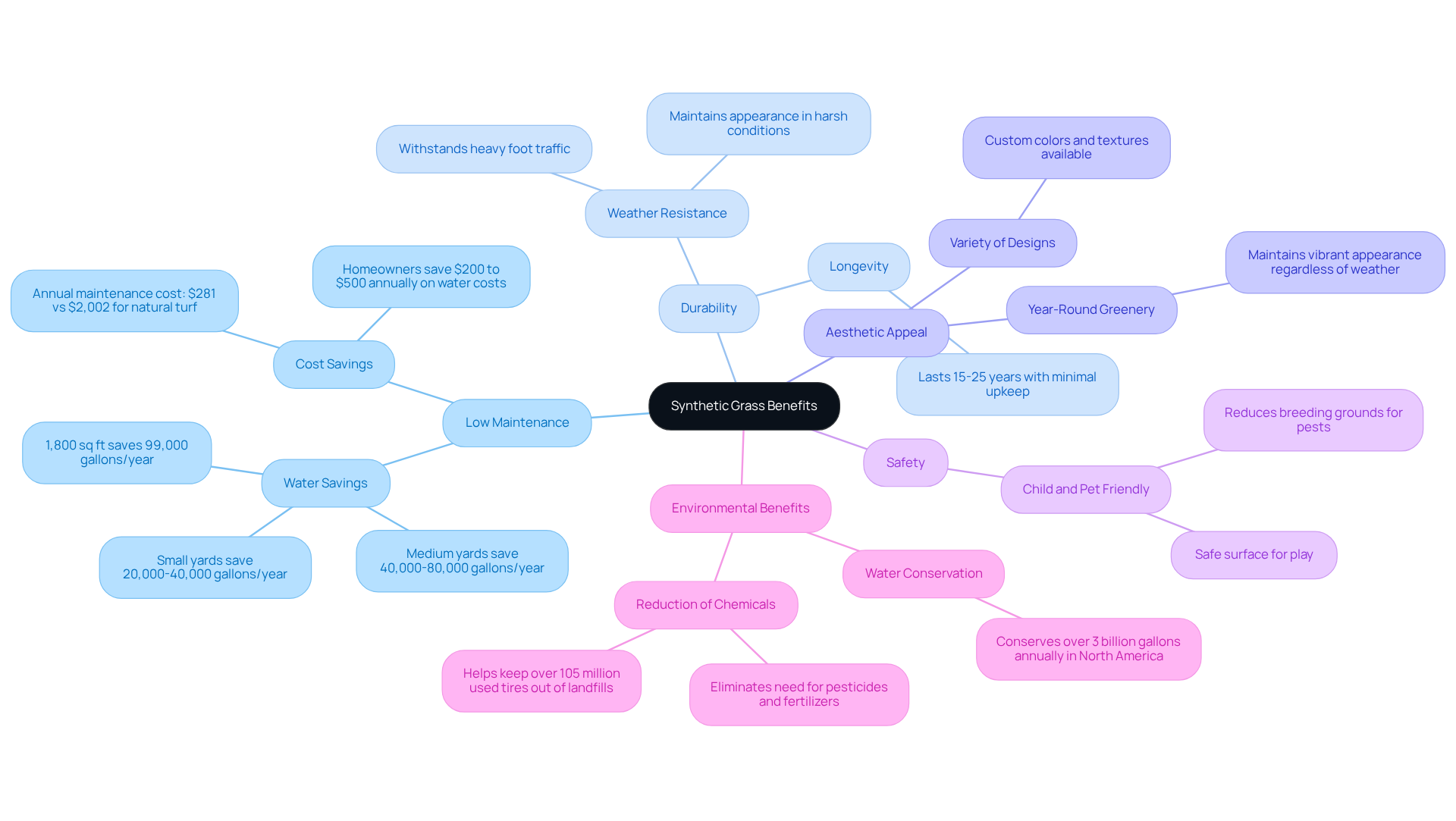 The central node represents synthetic grass, while the branches show its various benefits. Each branch highlights a specific advantage, making it easy to understand how synthetic grass can improve outdoor spaces.