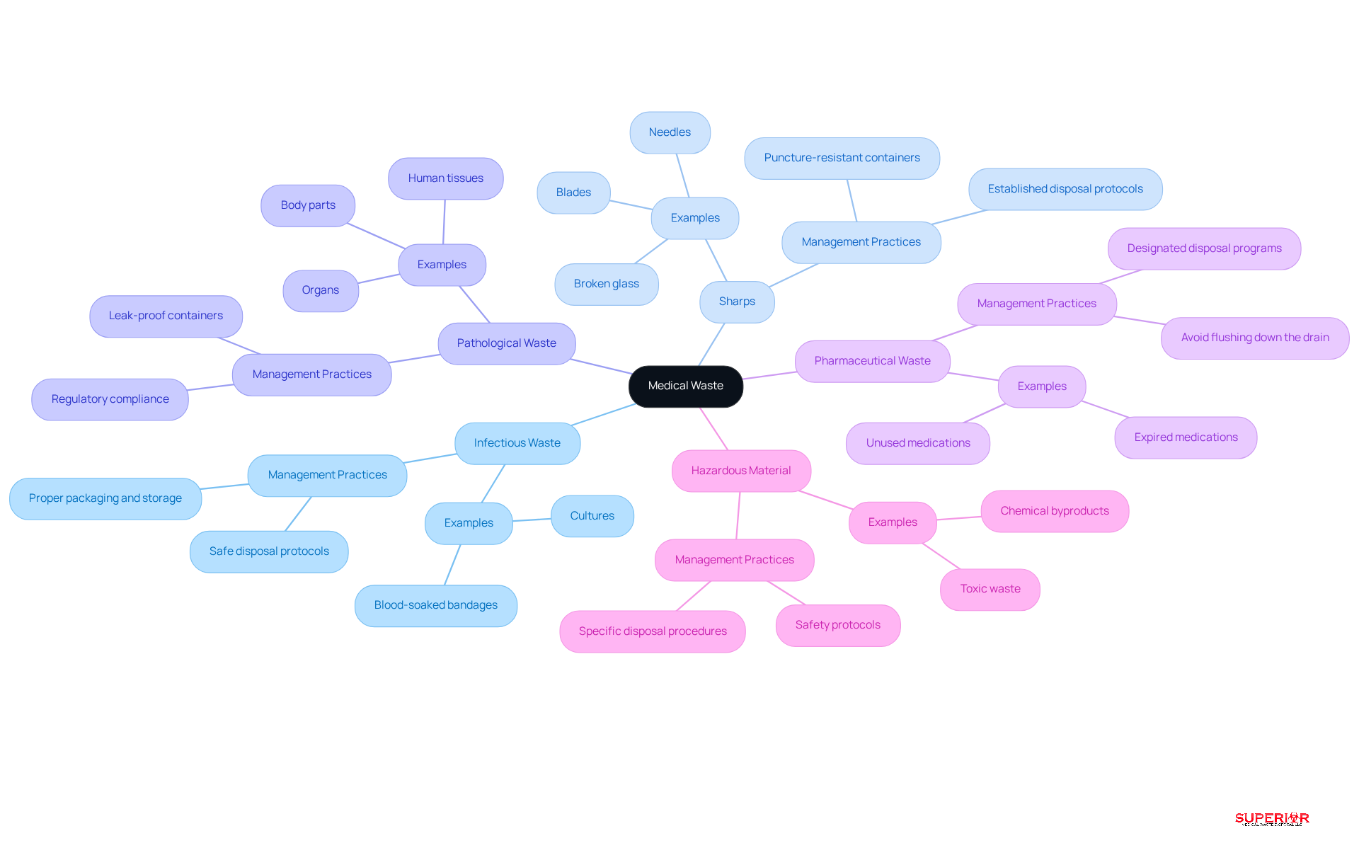 The central node represents medical waste, and each branch shows a different type. Follow the branches to learn about each type's characteristics and management practices. The central node represents medical waste, and each branch shows a different type. Follow the branches to learn about each type's characteristics and management practices.