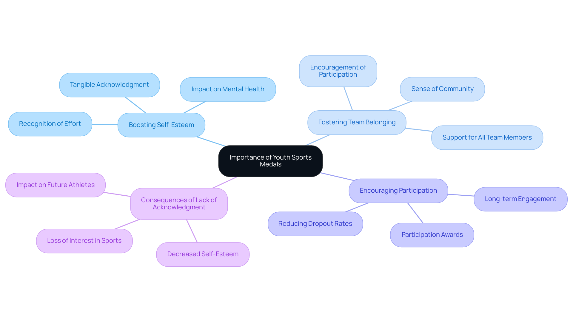 This mindmap illustrates how youth sports medals contribute to various aspects of a child's athletic experience. Each branch represents a key theme related to the importance of these awards, showing how they help children feel valued and motivated in sports.