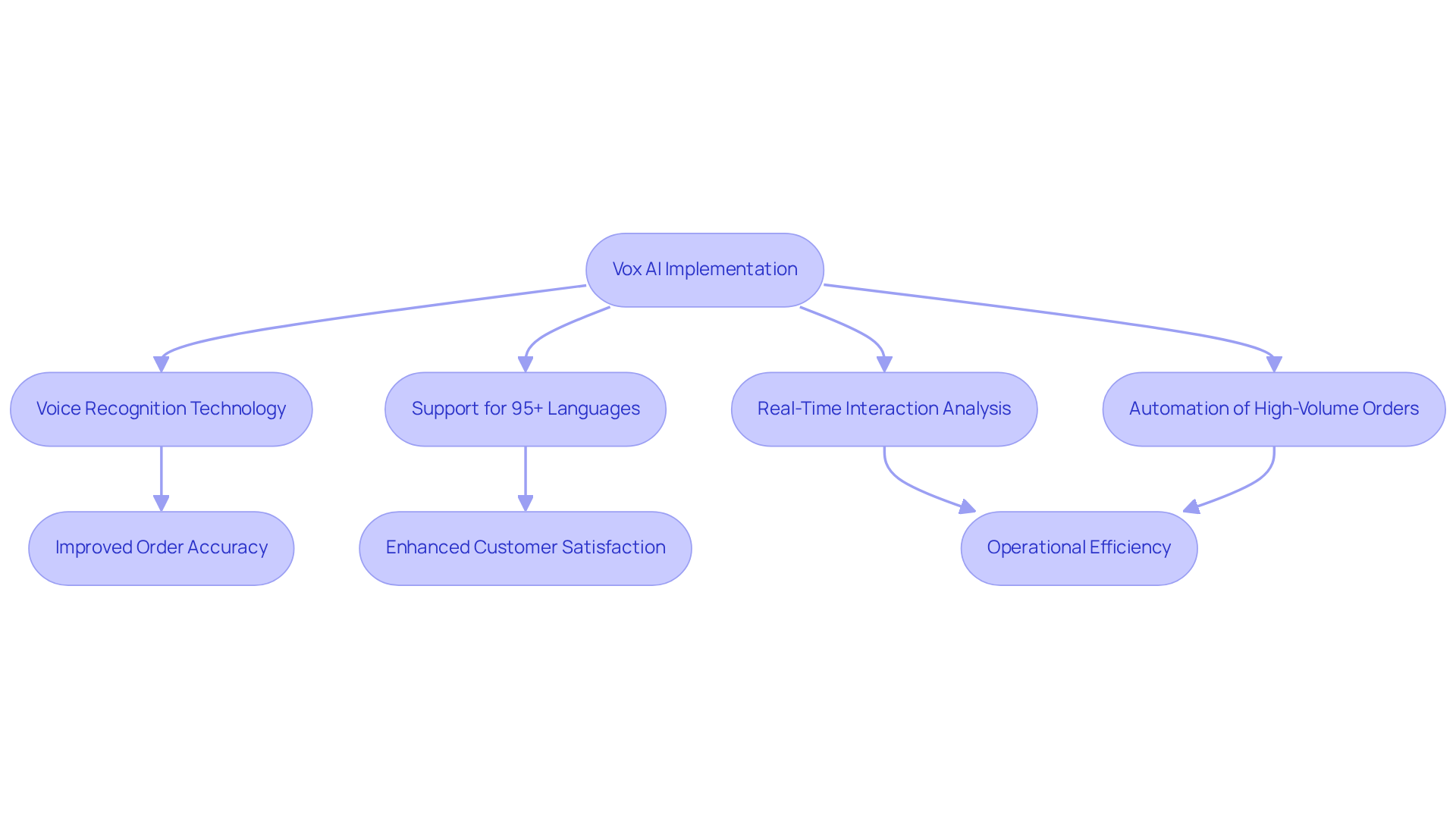 Follow the flow from implementing Vox AI to see how each feature helps improve restaurant operations and customer experience. Each box represents a step or benefit in the process.