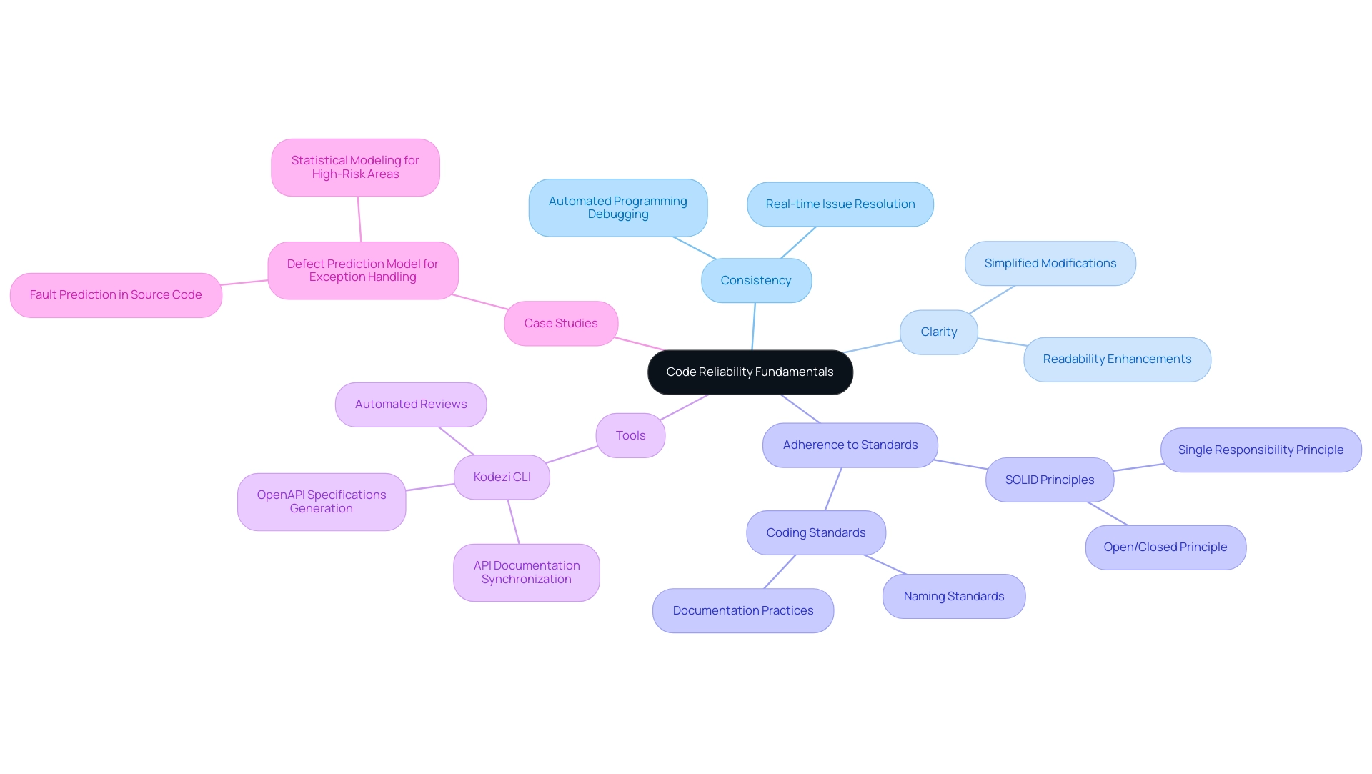 The central node represents the overarching theme of code reliability, with branches illustrating key principles and tools that contribute to it.