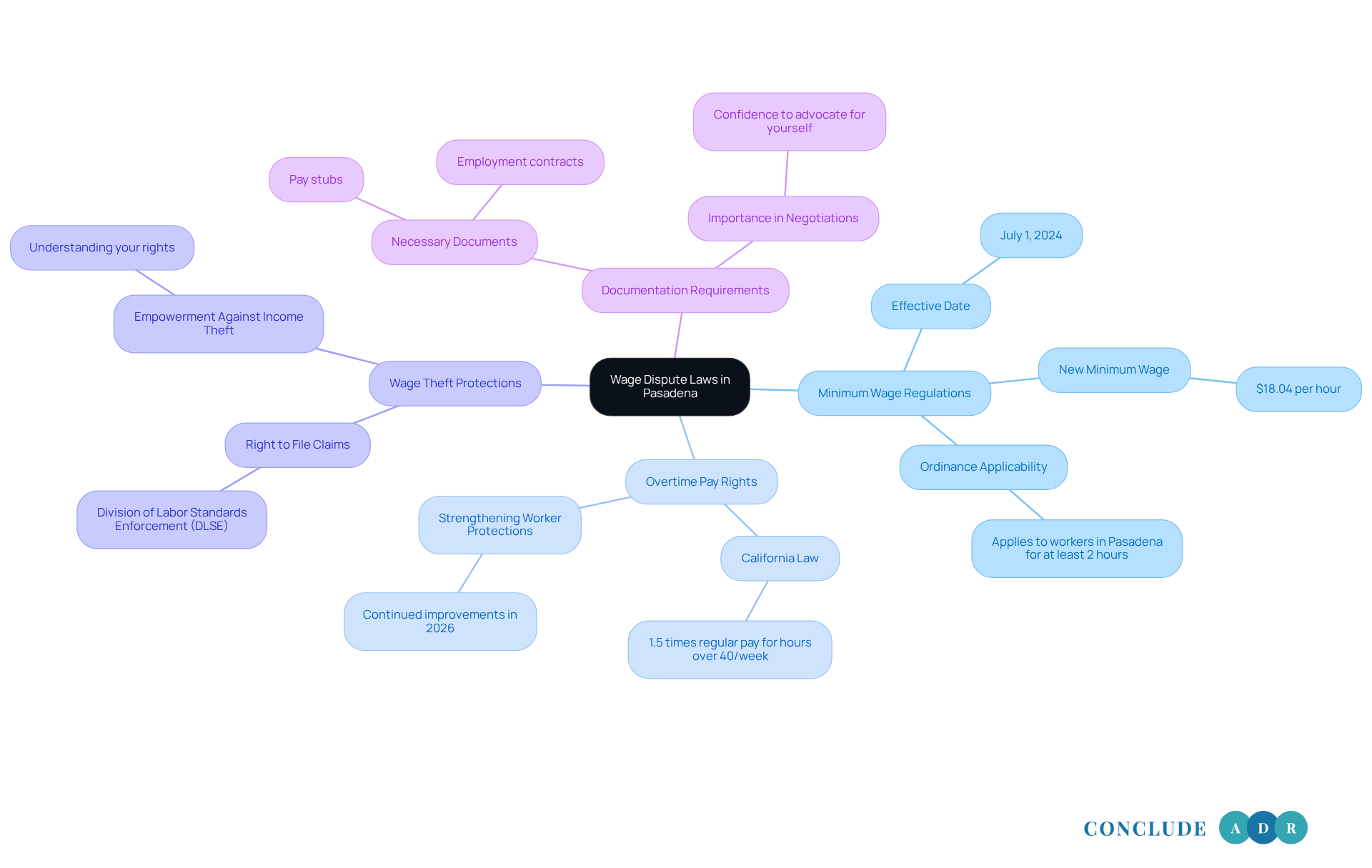 The central node represents the main topic, while the branches show different aspects of wage laws. Each branch contains specific details that help you understand your rights and responsibilities regarding wage disputes.