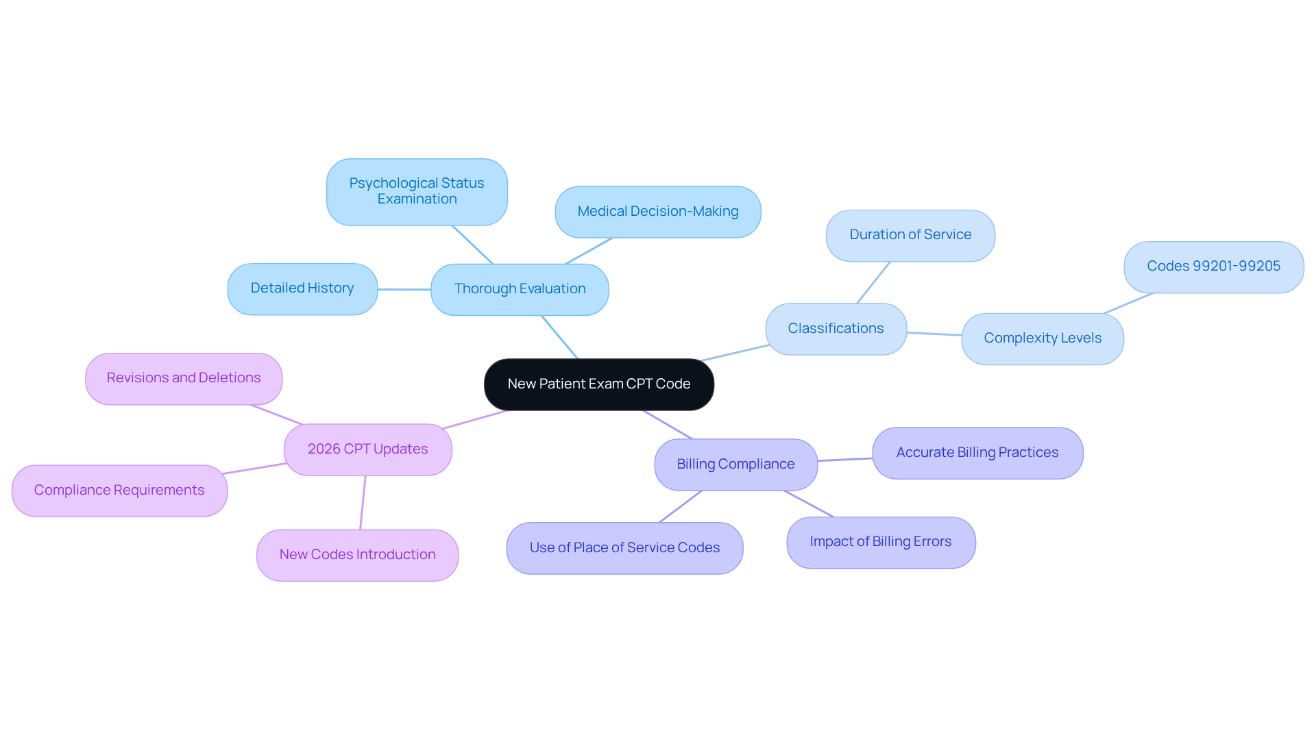 This mindmap starts with the main topic in the center and branches out to show important aspects of the new patient exam CPT code. Each branch represents a key characteristic, and the sub-branches provide more details. This layout helps you see how everything connects and why each part is important for mental health providers.