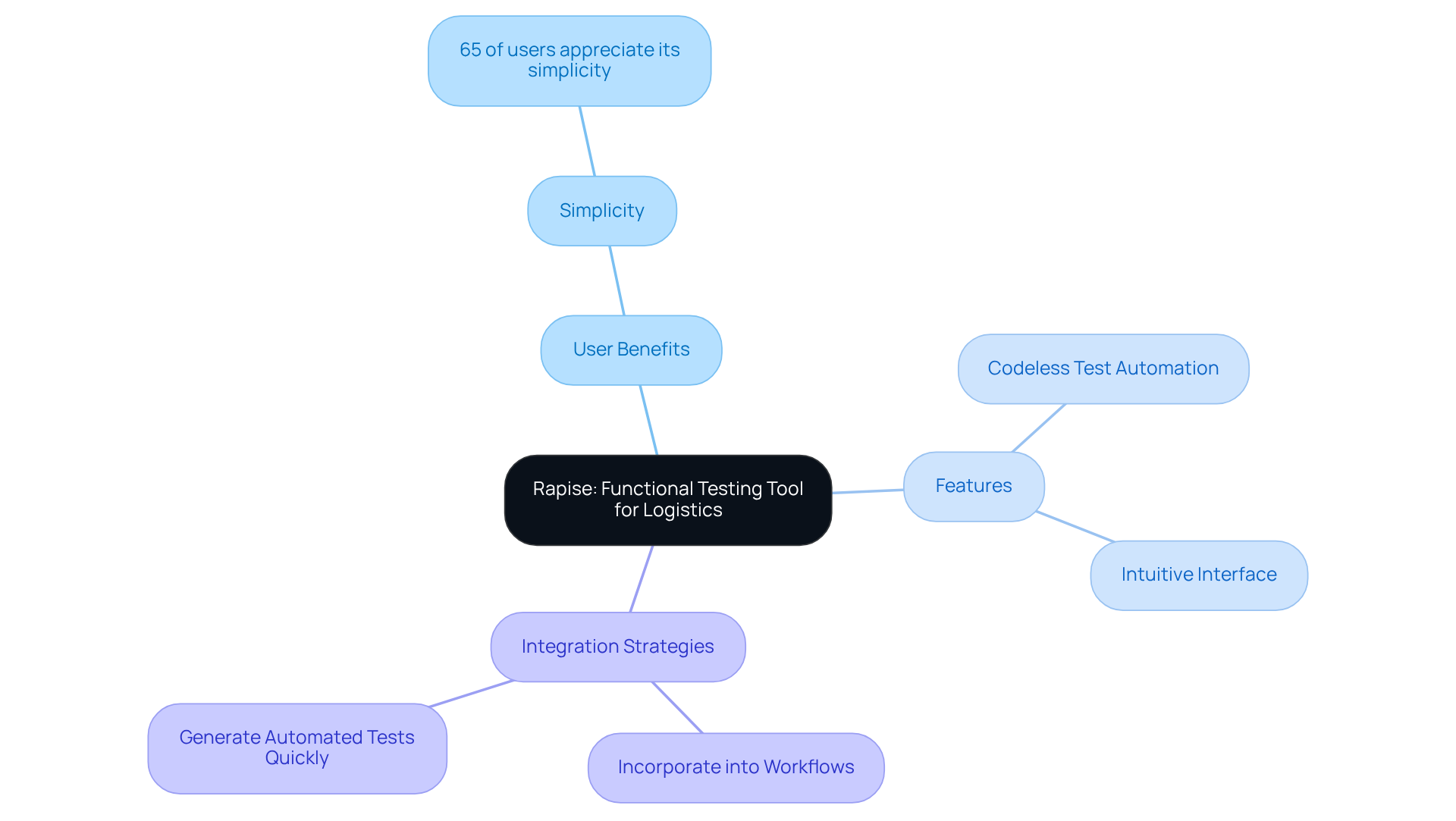 The center represents Rapise, the functional testing tool. Branches show its benefits, features, and how to integrate it into workflows. Each branch highlights important aspects, making it easy to see how they connect.